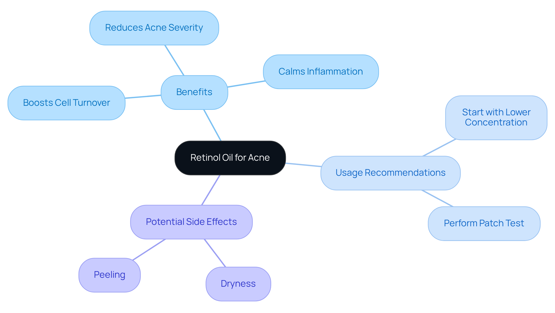 The center shows the main topic, retinol oil, and the branches illustrate its benefits, how to use it, and possible side effects. Follow the branches to explore each aspect and understand how they connect.