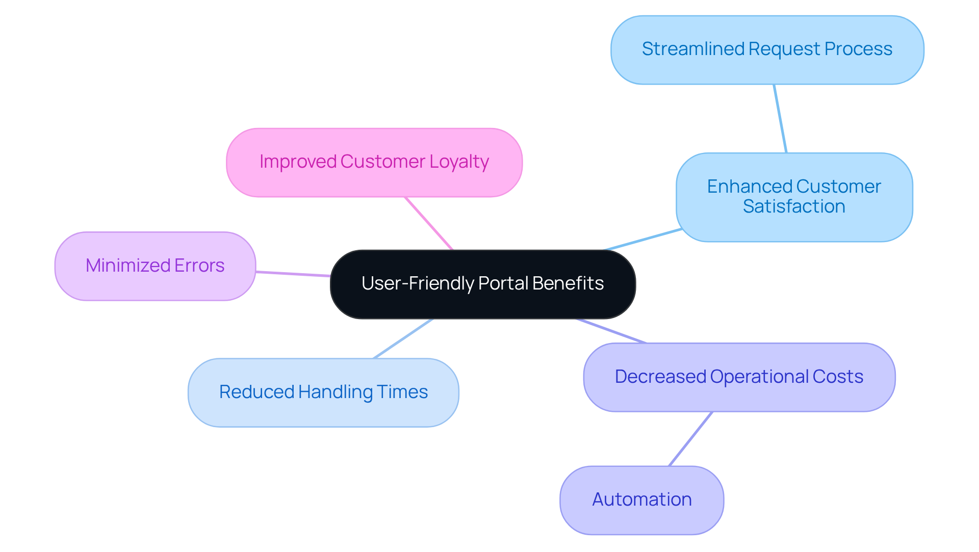 The central node represents the user-friendly portal, while the branches show the various benefits. Each benefit can have further details, illustrating how they contribute to a better warranty claims process.