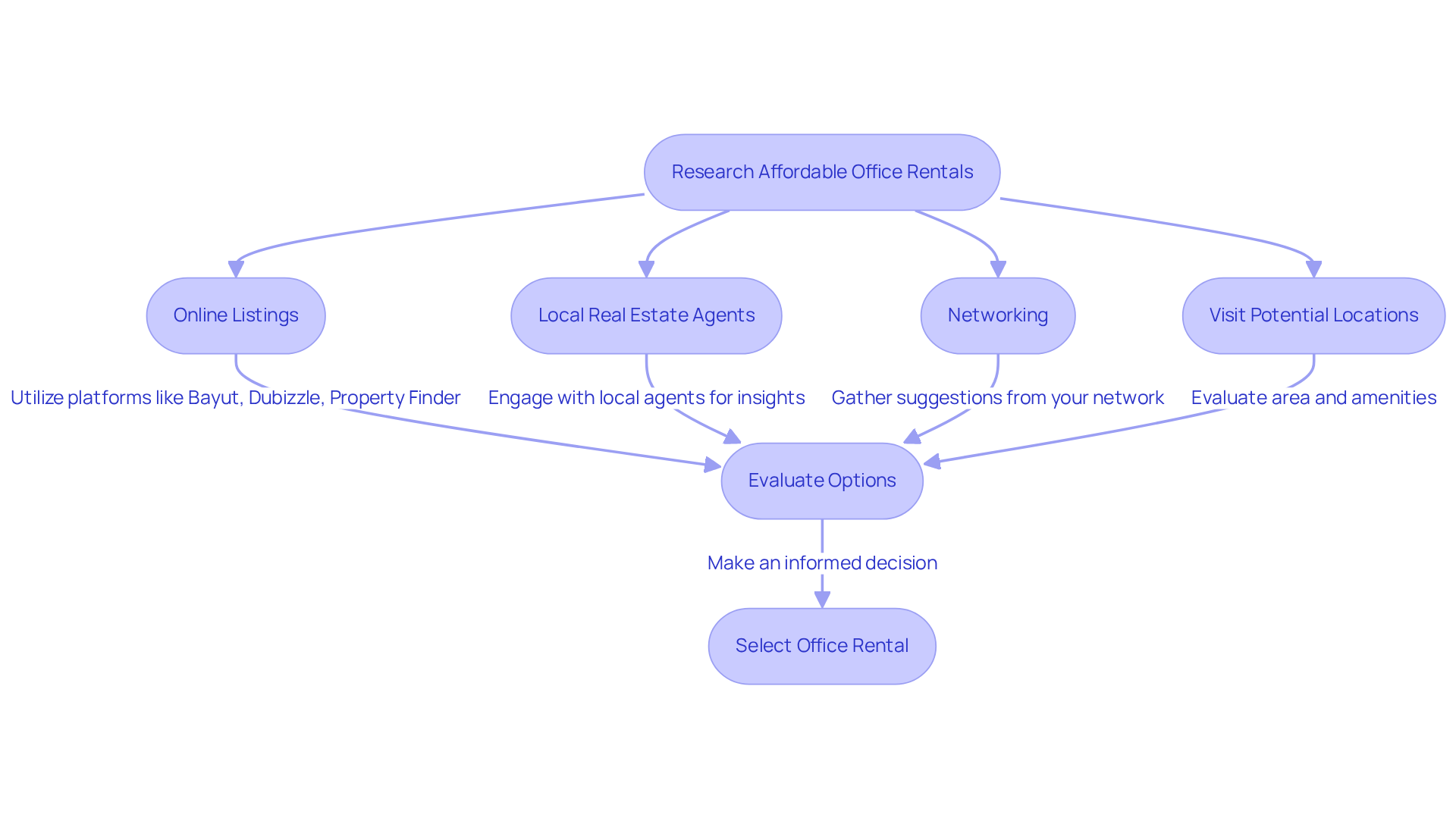 Follow the arrows to see the different strategies you can use to find affordable office rentals. Each box represents a method, and together they guide you toward your goal of finding the best rental option.