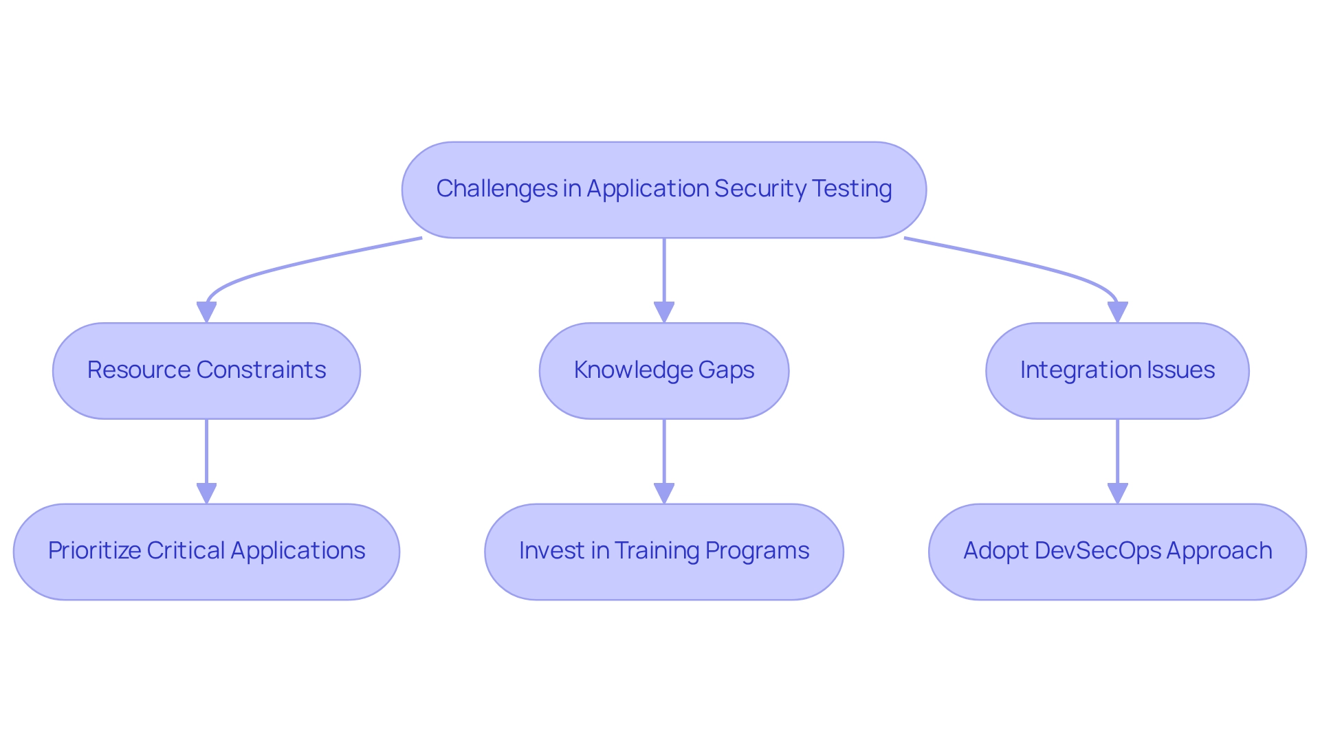 Boxes represent challenges and solutions; challenges are in one color, and solutions are in another, showing the relationship between them.