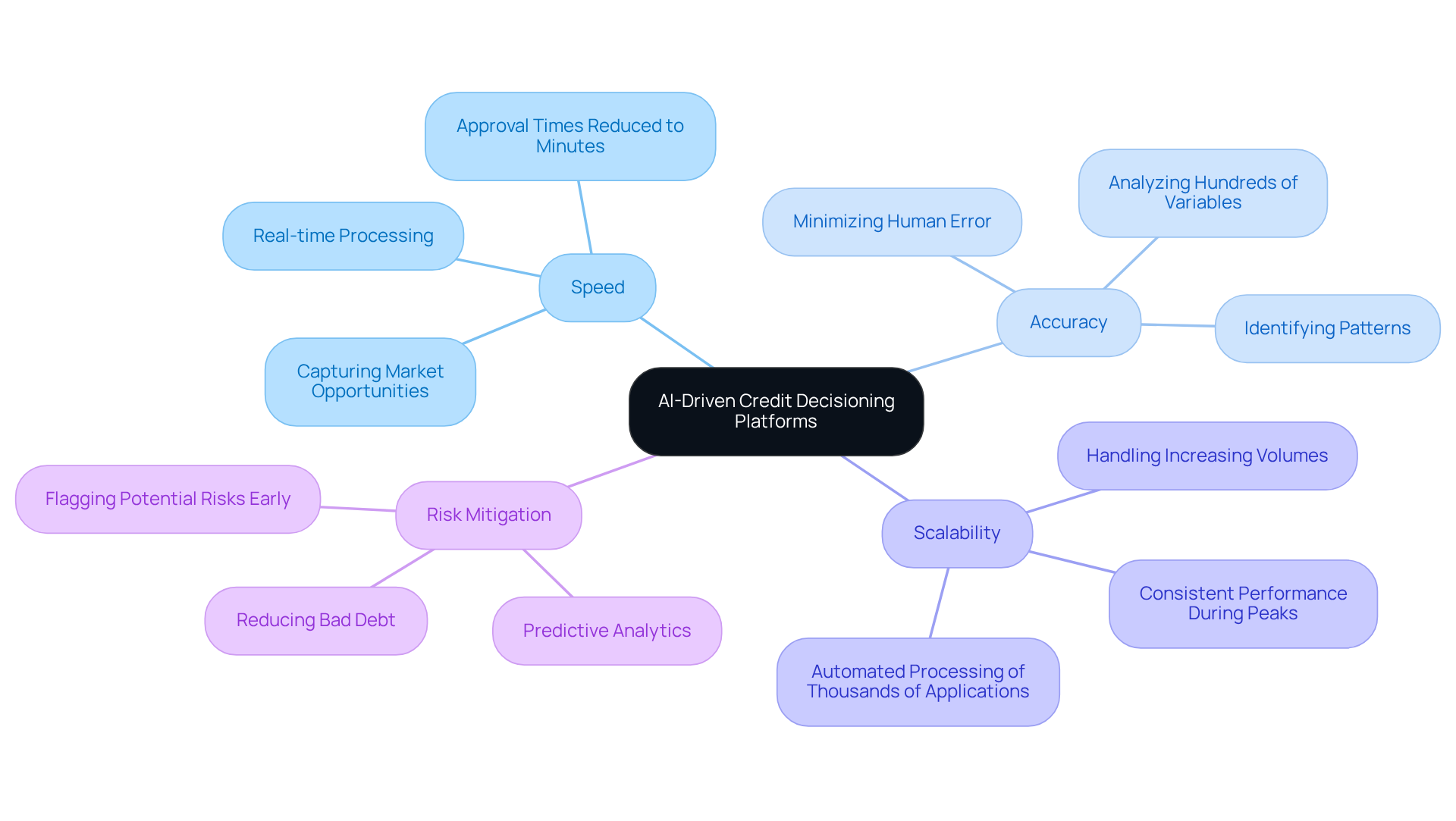 The central node represents the main topic, while the branches show the key benefits. Each sub-branch provides specific details about how AI enhances credit decisioning, making it easier to grasp the overall advantages.