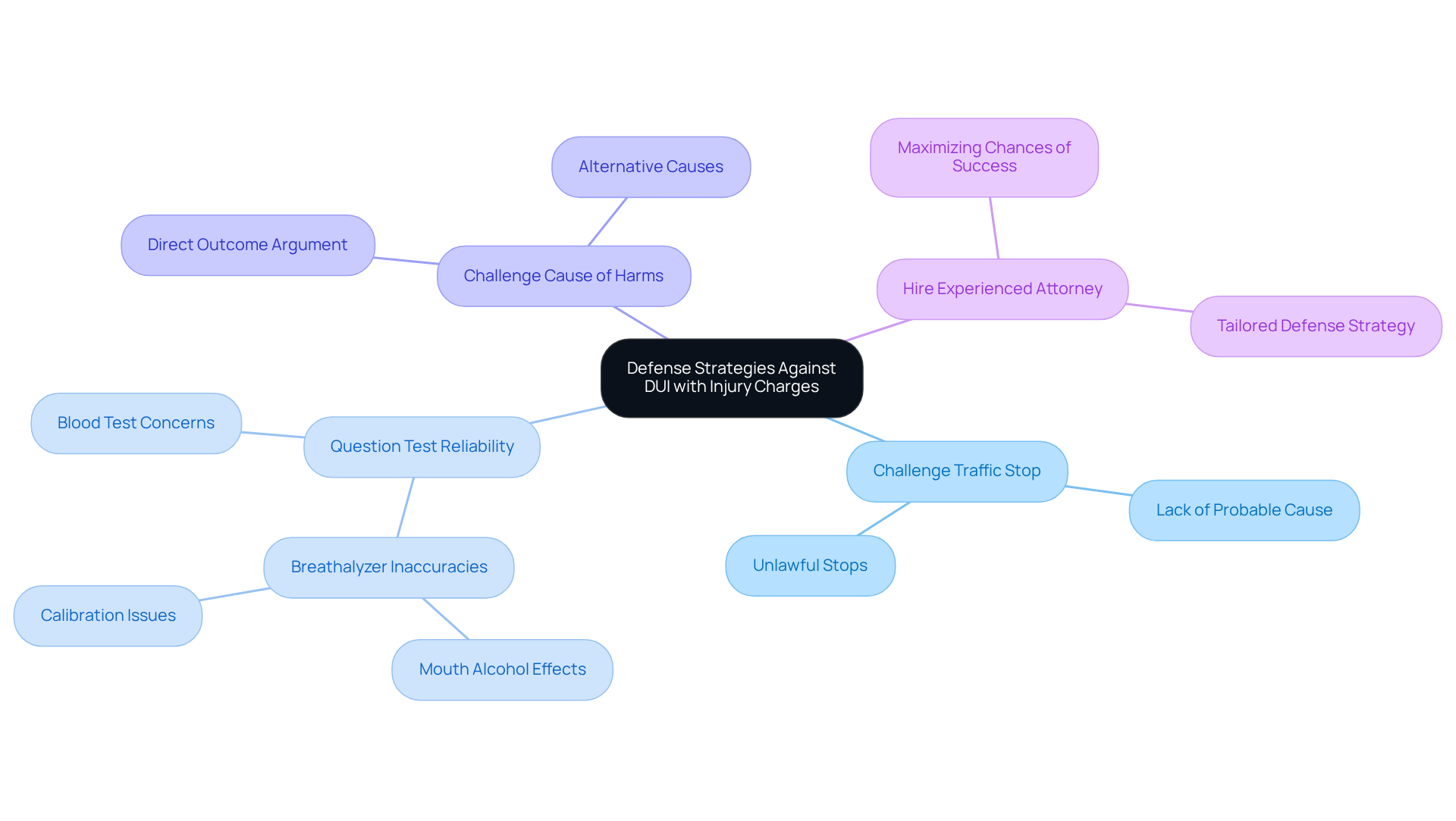 The center represents the main topic of defense strategies. Each branch shows a different approach to defending against DUI charges, with further details available as you follow the branches outwards.