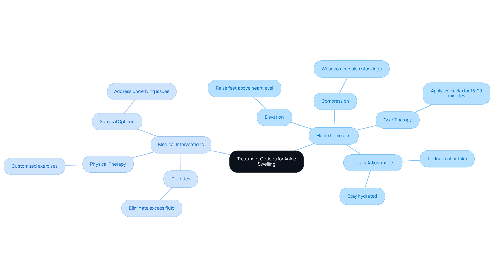 This mindmap shows different ways to manage ankle swelling. Start at the center with the main topic, then follow the branches to see home remedies and medical treatments. Each method listed under these categories offers specific actions you can take to find relief. This mindmap shows different ways to manage ankle swelling. Start at the center with the main topic, then follow the branches to see home remedies and medical treatments. Each method listed under these categories offers specific actions you can take to find relief.