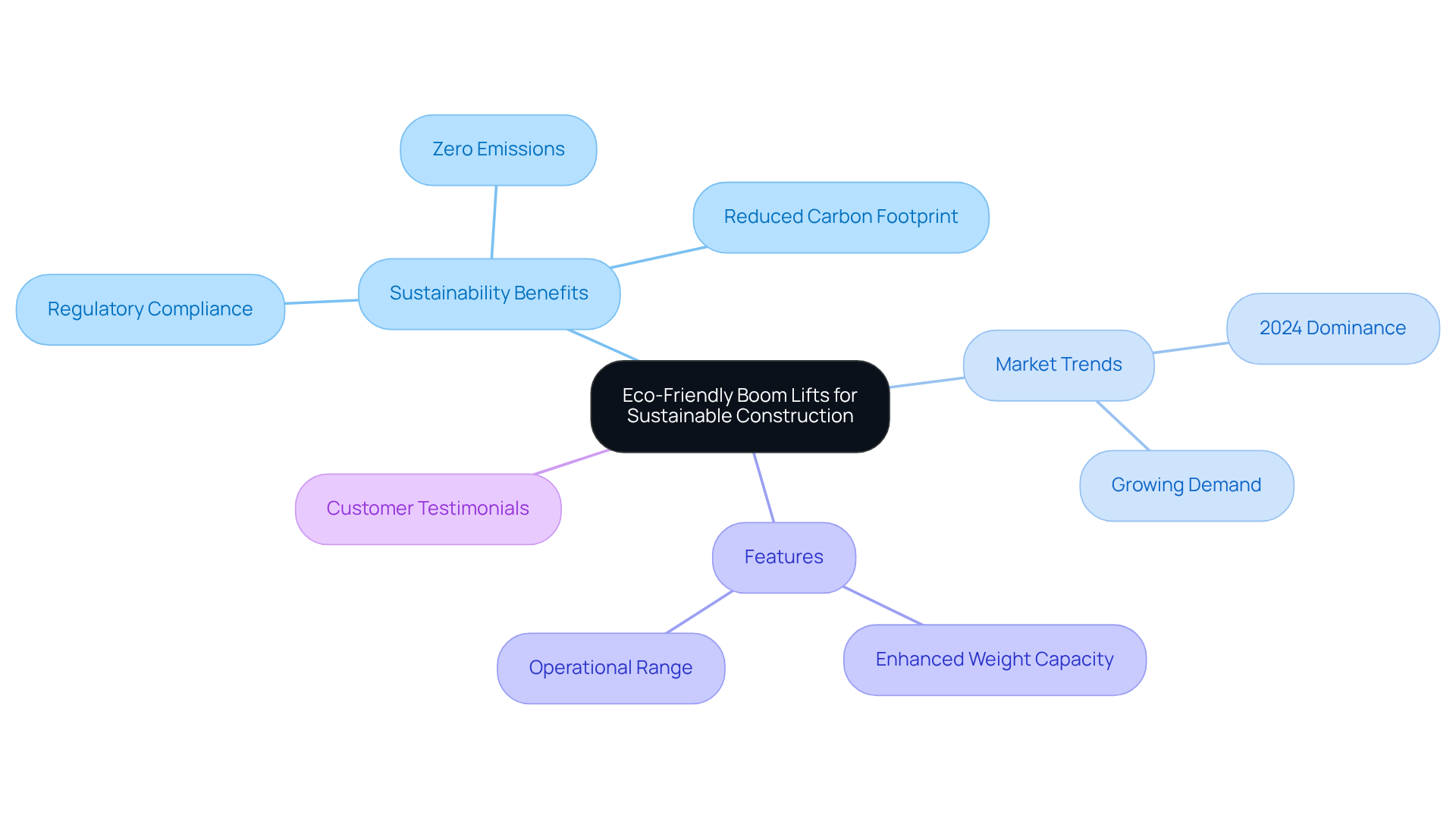 The central node represents the main topic, while the branches show related aspects. Each color-coded branch highlights different benefits and features, making it easy to see how they contribute to sustainable construction. The central node represents the main topic, while the branches show related aspects. Each color-coded branch highlights different benefits and features, making it easy to see how they contribute to sustainable construction.