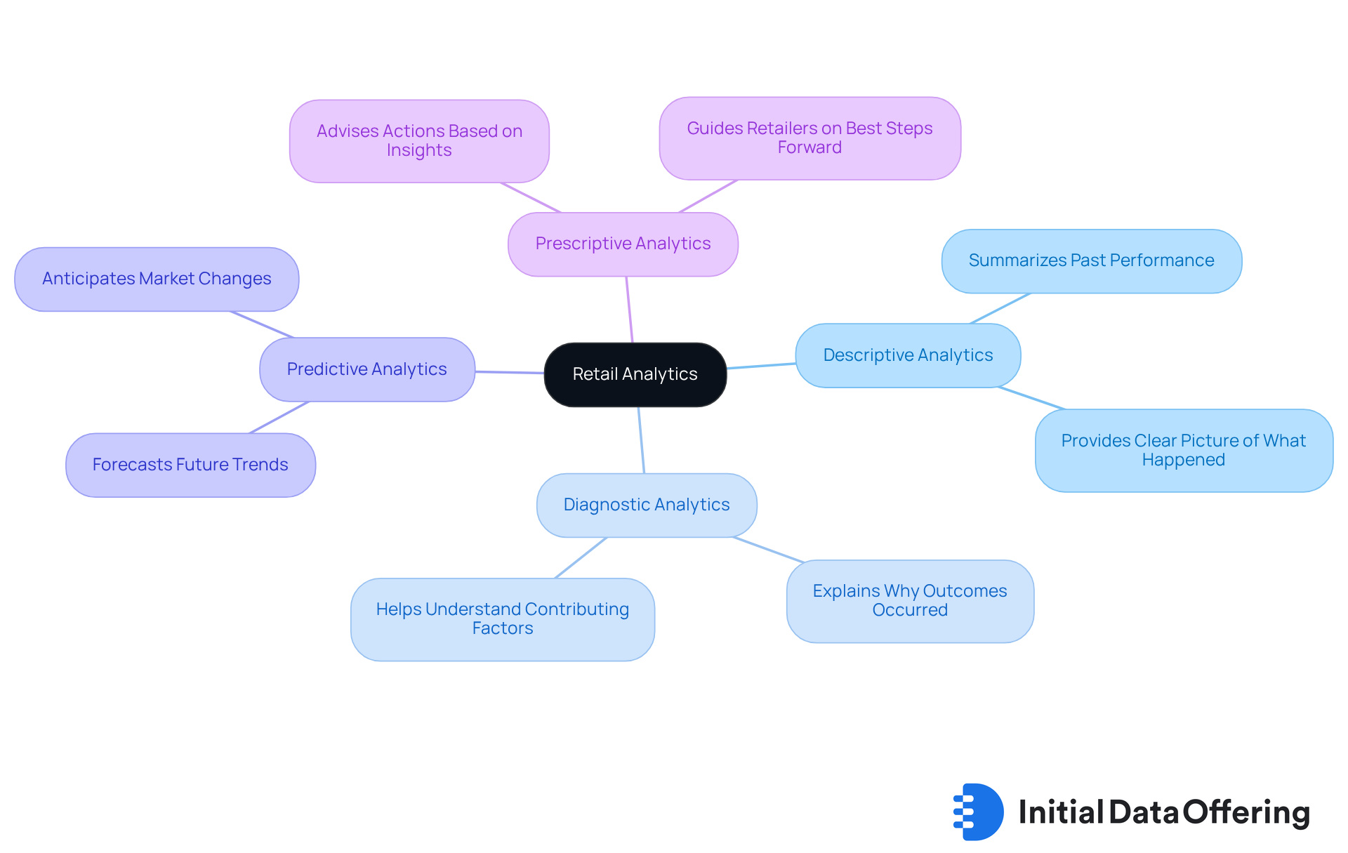 The central node represents retail analytics, and each branch shows a different type of analytics. The sub-branches explain what each type does, helping you understand how they contribute to retail strategies. The central node represents retail analytics, and each branch shows a different type of analytics. The sub-branches explain what each type does, helping you understand how they contribute to retail strategies.