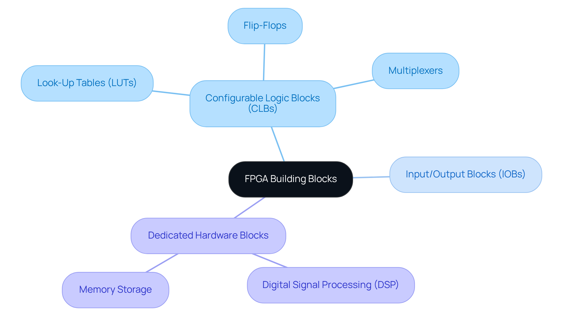 The central node represents FPGAs, with branches showing the main building blocks and their specific components. Each branch illustrates how these elements work together to create versatile and adaptable hardware solutions. The central node represents FPGAs, with branches showing the main building blocks and their specific components. Each branch illustrates how these elements work together to create versatile and adaptable hardware solutions.