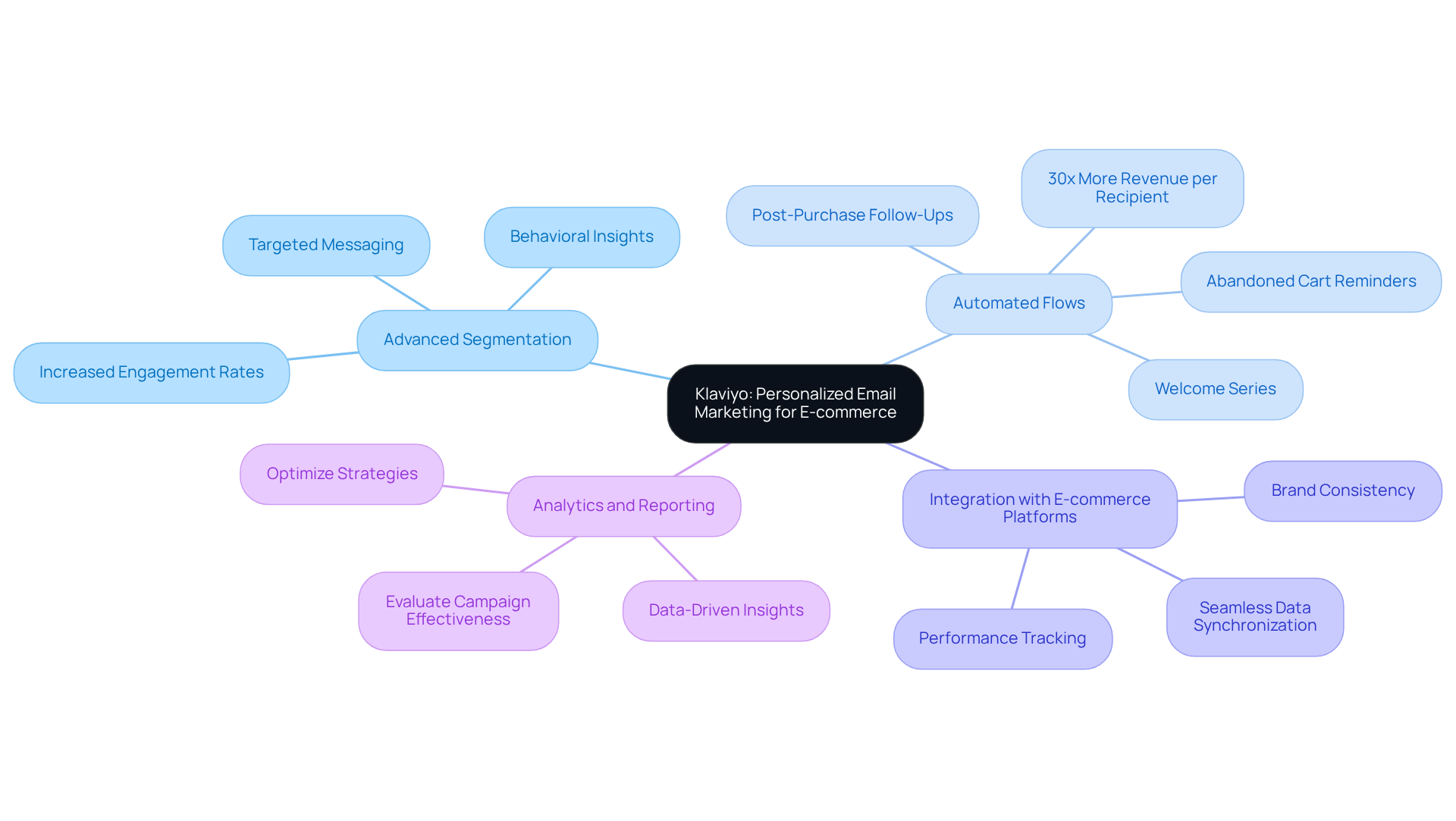 The central node represents Klaviyo's email marketing platform, while the branches illustrate its key features. Each feature contributes to enhancing customer engagement and driving sales, making it easier for e-commerce brands to understand the platform's value. The central node represents Klaviyo's email marketing platform, while the branches illustrate its key features. Each feature contributes to enhancing customer engagement and driving sales, making it easier for e-commerce brands to understand the platform's value.