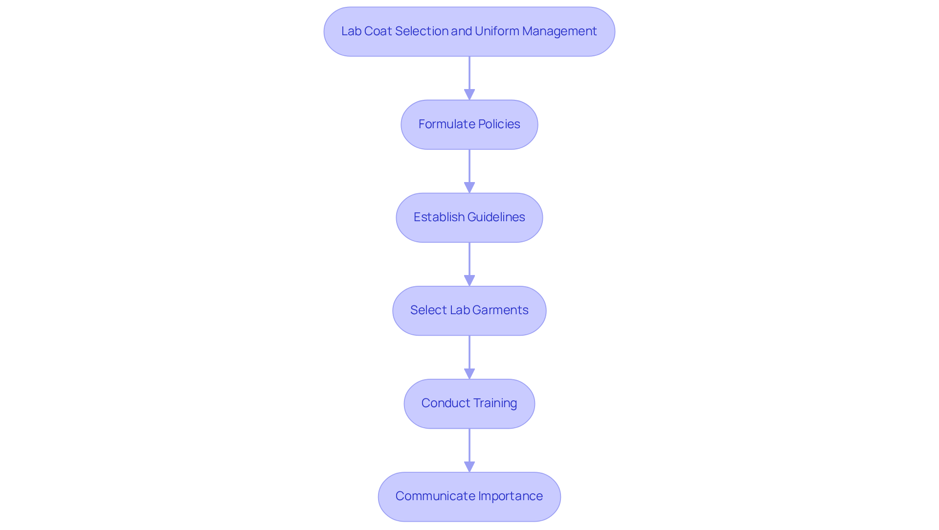 Each box represents a step in the process of managing lab uniforms. Follow the arrows to see how each step connects to ensure safety and compliance in the laboratory.