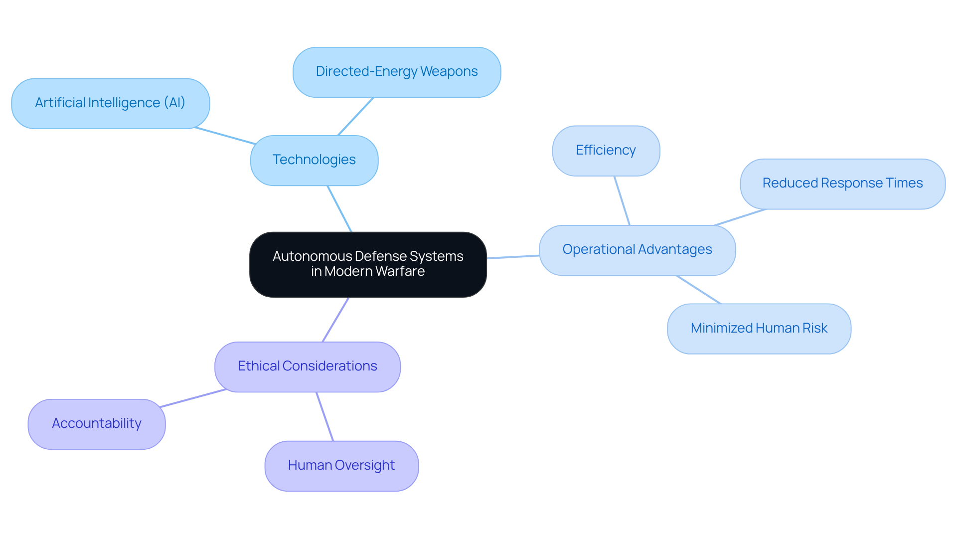 The central node represents the main topic, while branches show key components and their relationships. Each color-coded branch helps you navigate through the technologies, advantages, and ethical aspects of autonomous defense systems.