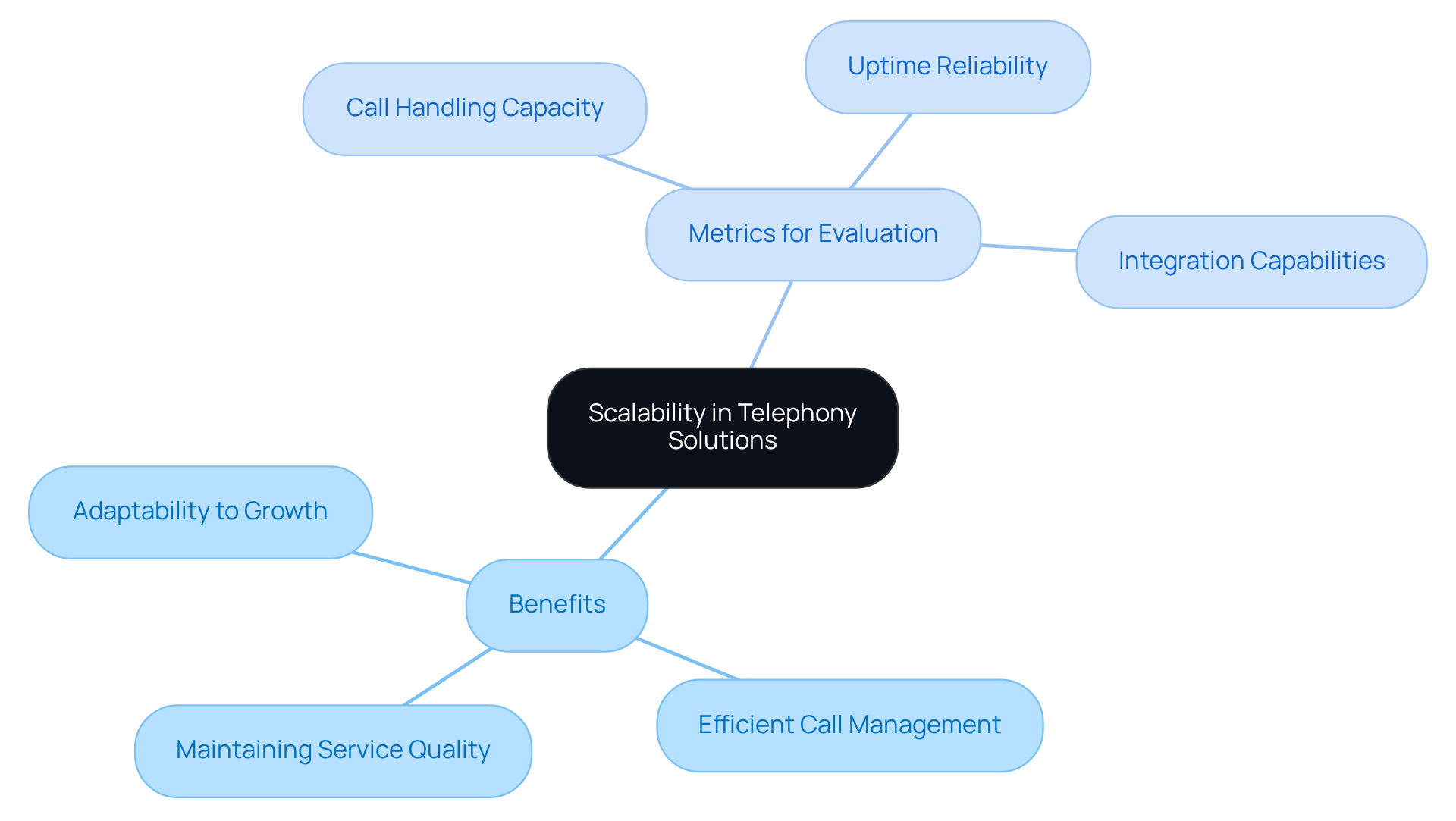 The center represents the main idea of scalability, while the branches show how it connects to benefits and evaluation metrics. Each color-coded branch helps you see the relationships and importance of each aspect.