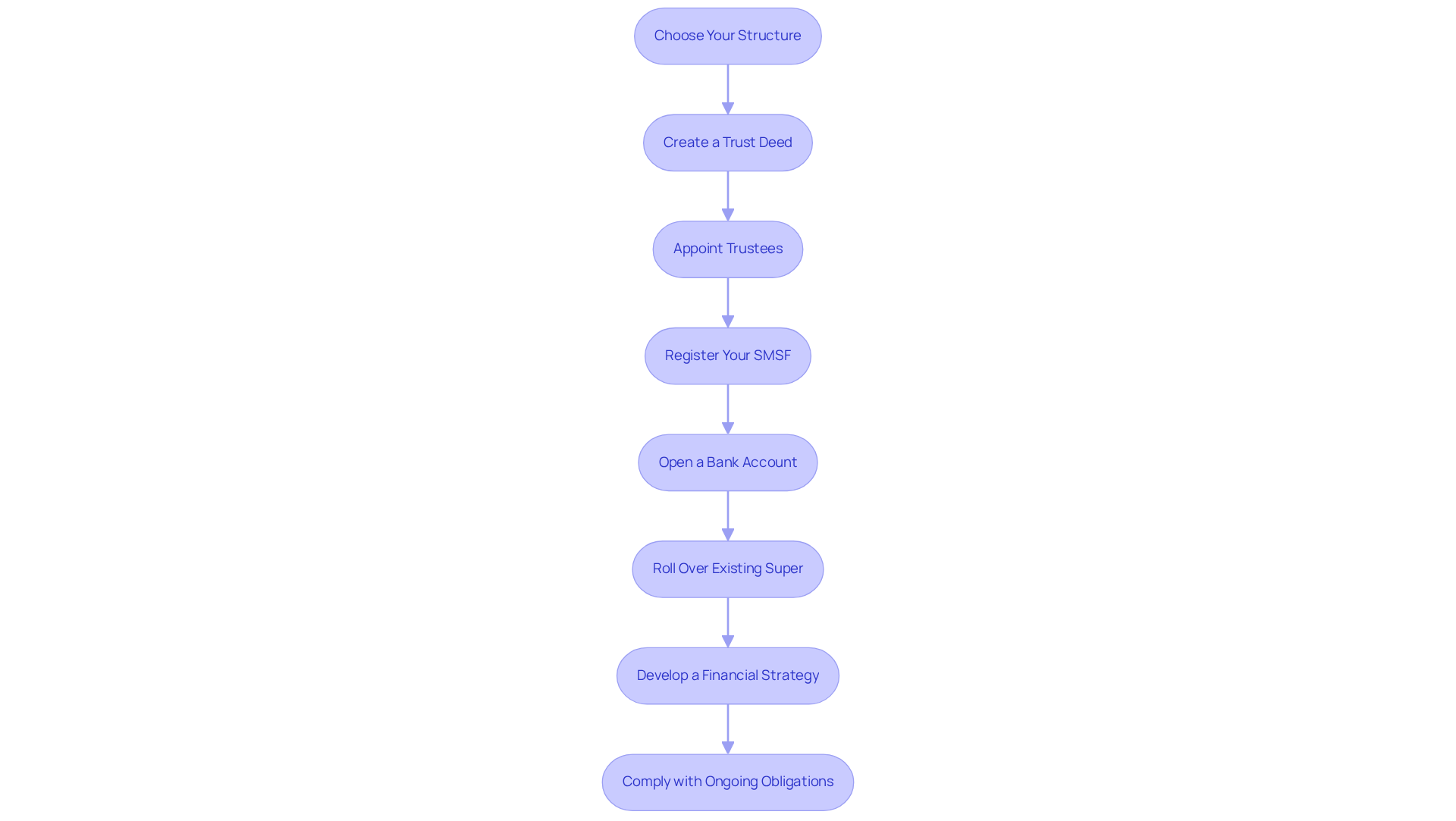 Each box represents a step in setting up your SMSF. Follow the arrows to see how each step leads to the next, ensuring you complete the process efficiently.