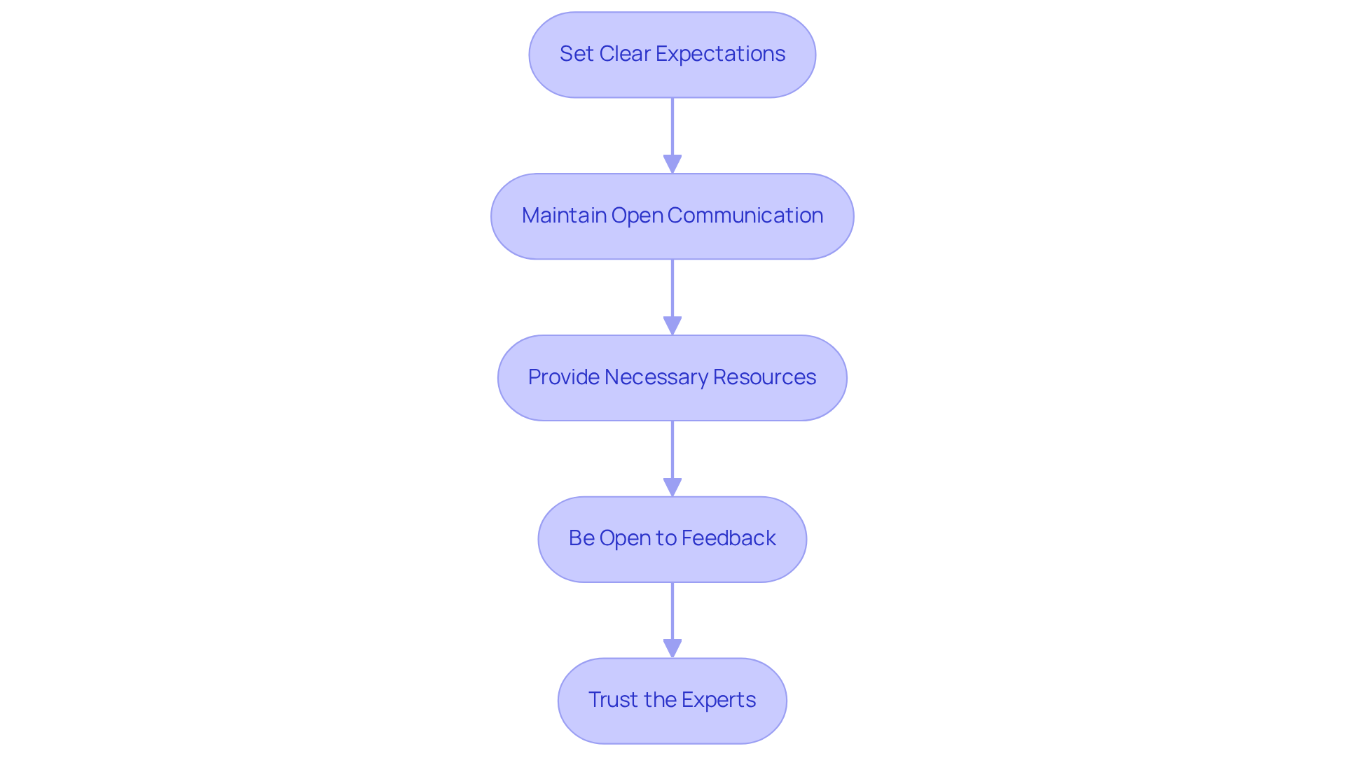 Each box represents a key step in the process of working together effectively. Follow the arrows to see how each step builds on the previous one, leading to successful project outcomes.