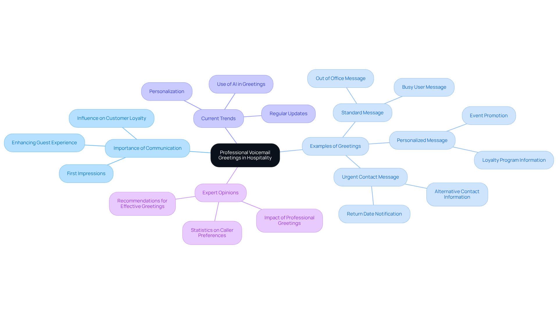 The central node represents the main theme, while each branch shows different aspects of voicemail greetings, such as examples and trends. Follow the branches to explore how each part contributes to enhancing guest satisfaction. The central node represents the main theme, while each branch shows different aspects of voicemail greetings, such as examples and trends. Follow the branches to explore how each part contributes to enhancing guest satisfaction.