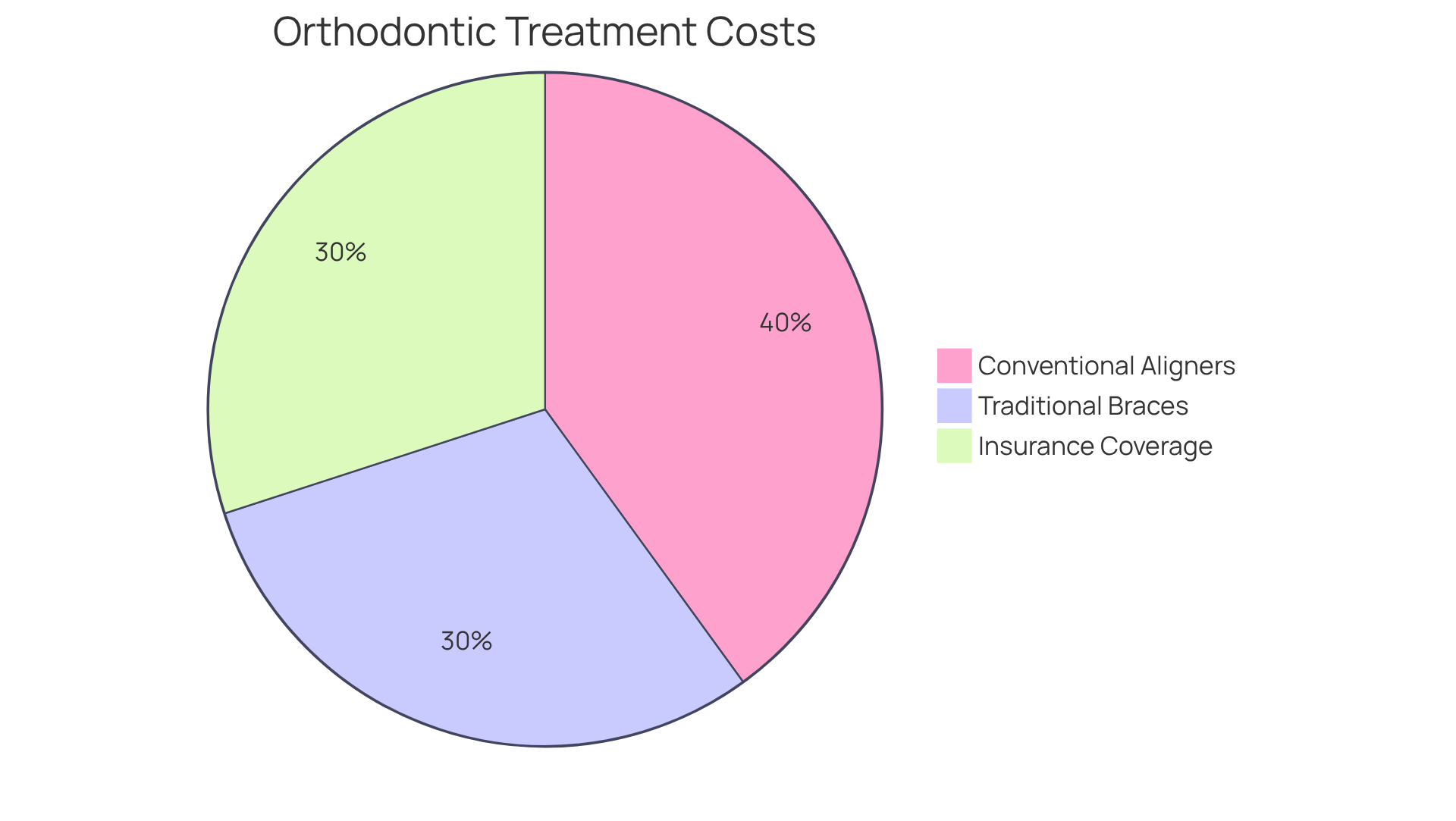 Each segment of the pie shows the cost range for different orthodontic treatments and how much insurance might cover. The bigger the segment, the more significant the cost or coverage. Each segment of the pie shows the cost range for different orthodontic treatments and how much insurance might cover. The bigger the segment, the more significant the cost or coverage.