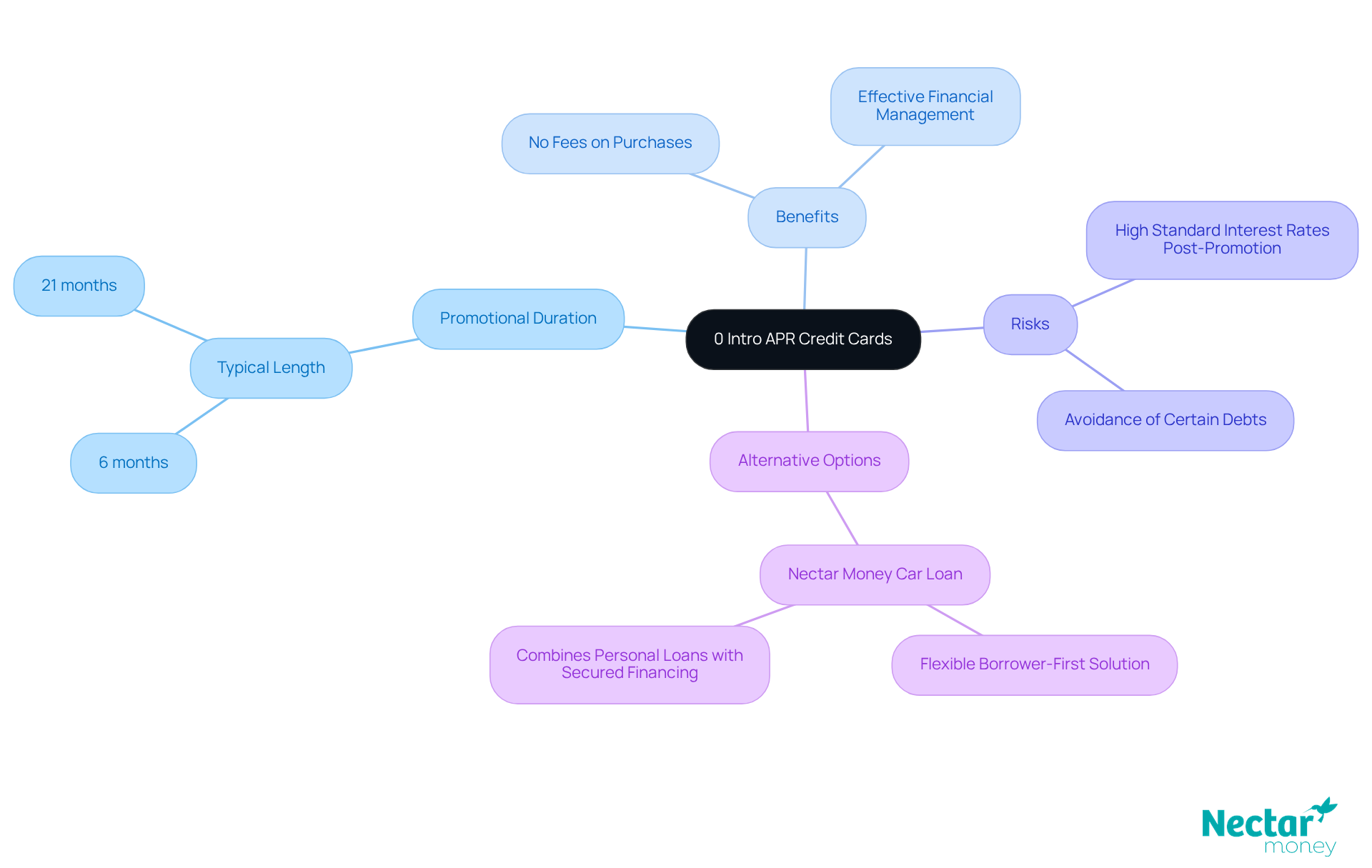 The central node represents the main topic. Each branch provides more detail: benefits, risks, duration, and alternatives, helping you see how they connect to the primary subject.
