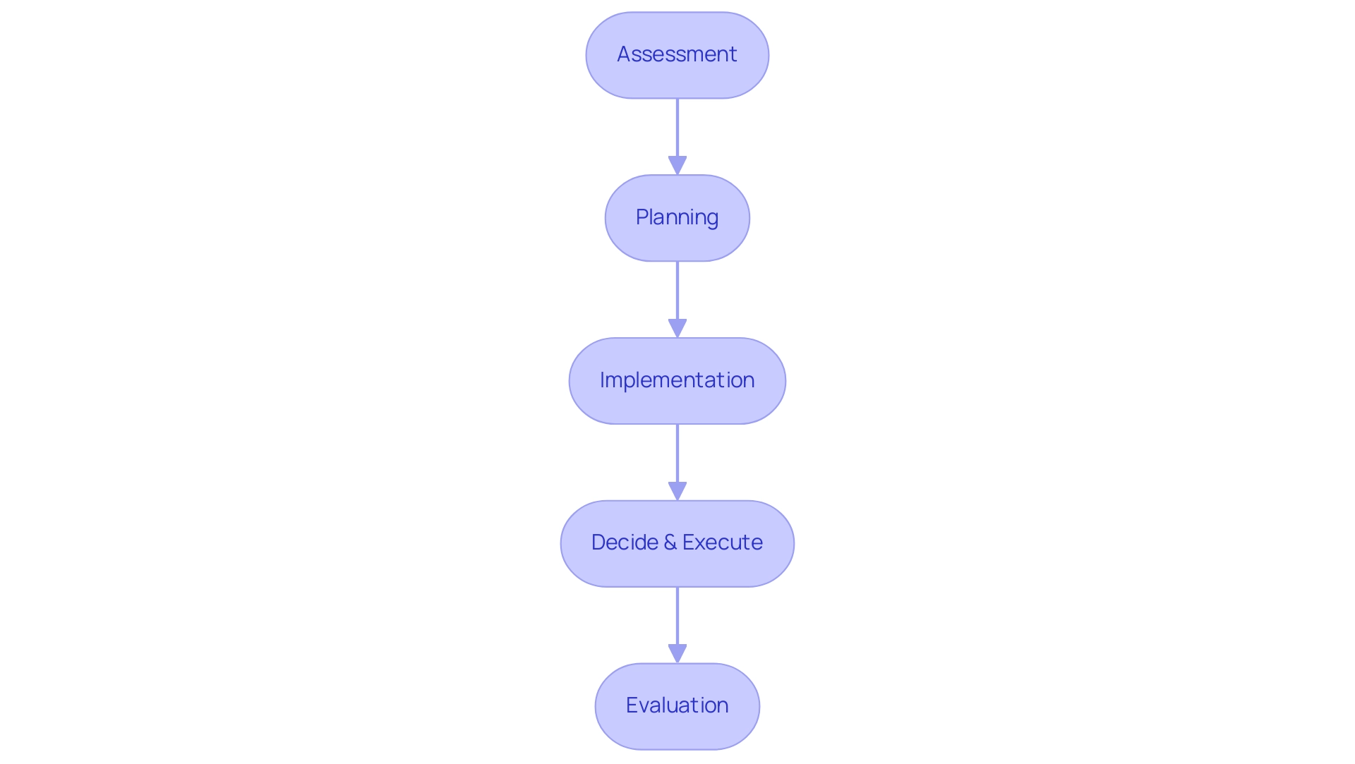 Each box represents a step in the turnaround process, and the arrows indicate the sequential flow from Assessment to Evaluation.