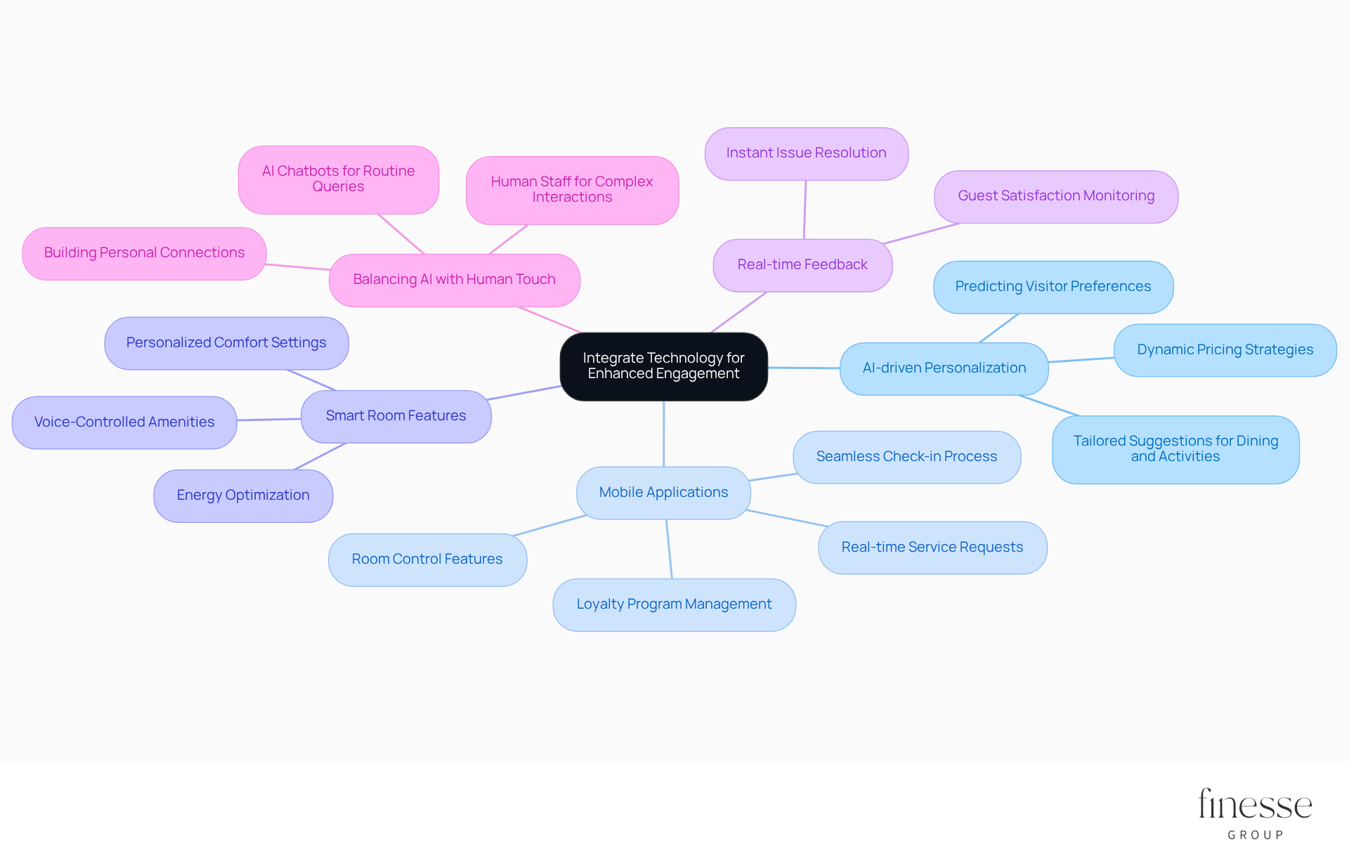 The center shows the main topic, while branches represent different technologies and strategies. Follow each branch to understand how they contribute to improving the visitor experience.