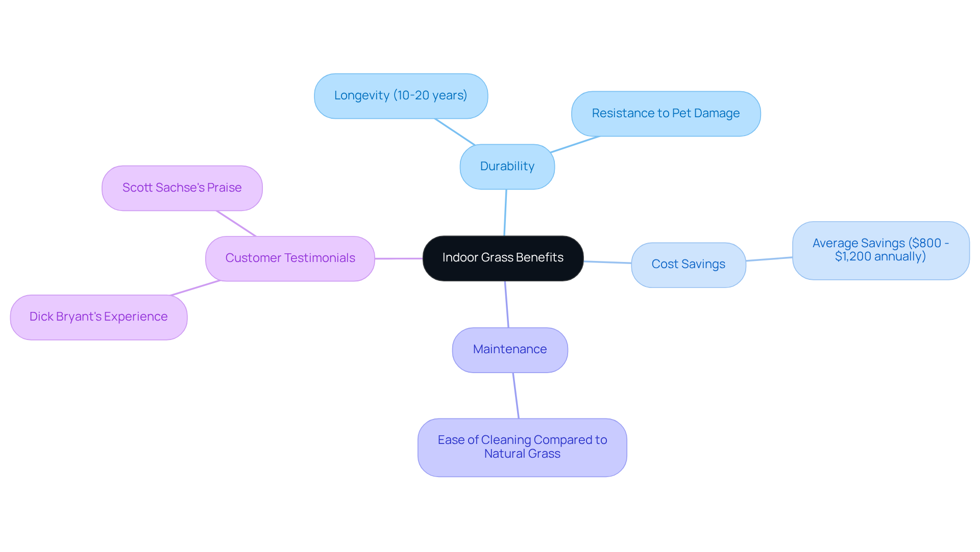 This mindmap shows the various advantages of indoor grass. Start at the center with the main idea, then follow the branches to explore durability, cost savings, maintenance ease, and what customers are saying about their experiences. This mindmap shows the various advantages of indoor grass. Start at the center with the main idea, then follow the branches to explore durability, cost savings, maintenance ease, and what customers are saying about their experiences.