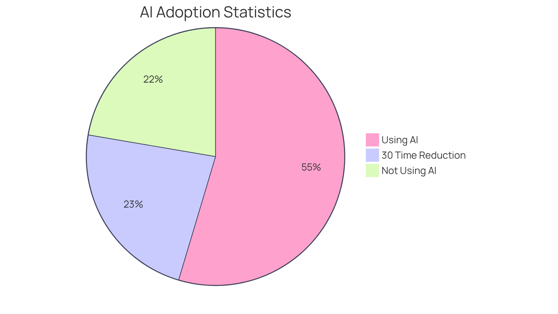 The blue slice represents the 71% of organizations that have embraced AI solutions, while the gray slice shows the 29% that have not. The data also highlights that those using AI have seen a 30% improvement in product development speed. The blue slice represents the 71% of organizations that have embraced AI solutions, while the gray slice shows the 29% that have not. The data also highlights that those using AI have seen a 30% improvement in product development speed.