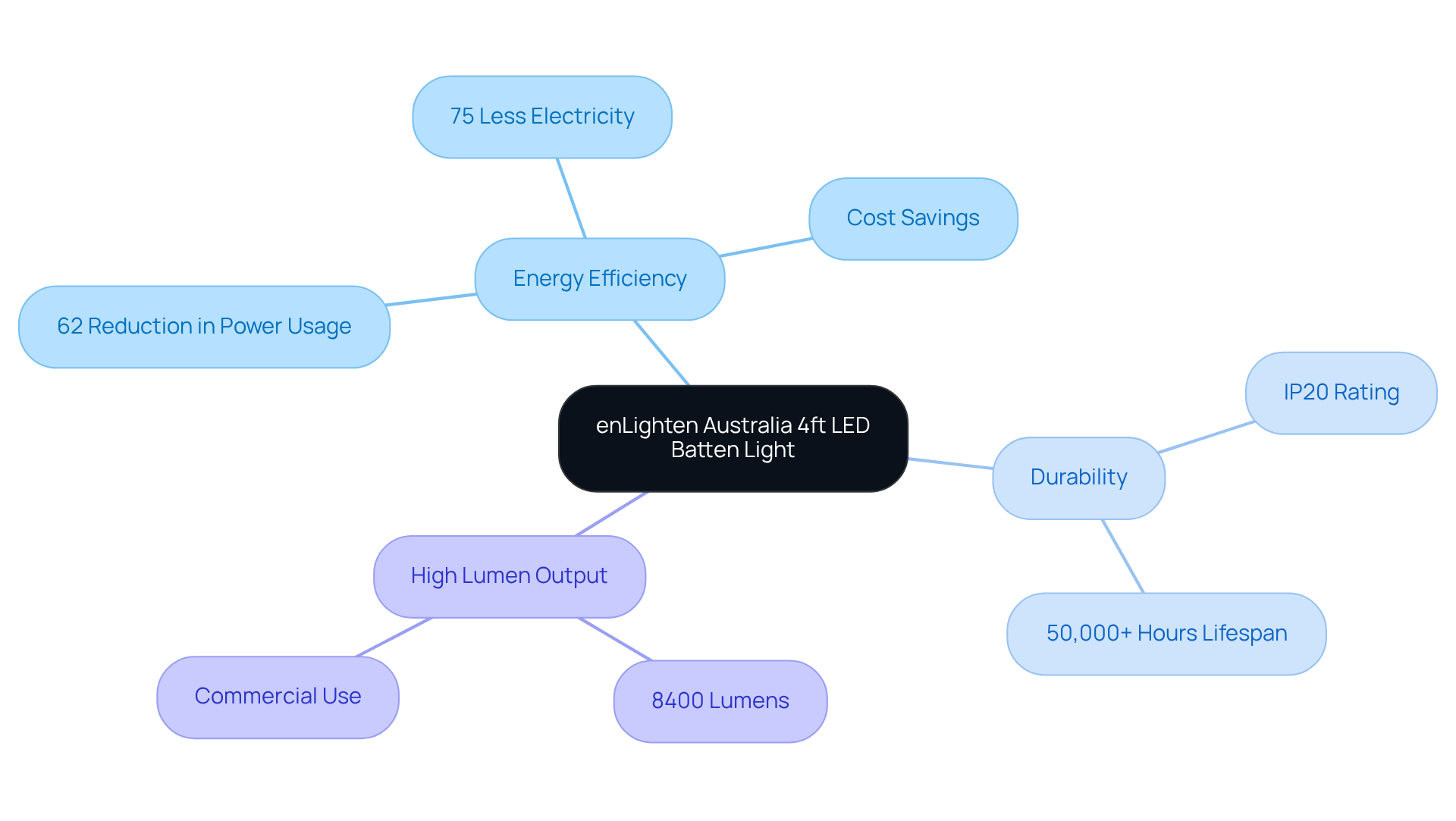 The central node represents the LED batten light, while the branches show its key benefits. Each sub-branch provides specific details about energy savings, durability, and performance, helping you understand why this product is a great choice for commercial spaces. The central node represents the LED batten light, while the branches show its key benefits. Each sub-branch provides specific details about energy savings, durability, and performance, helping you understand why this product is a great choice for commercial spaces.
