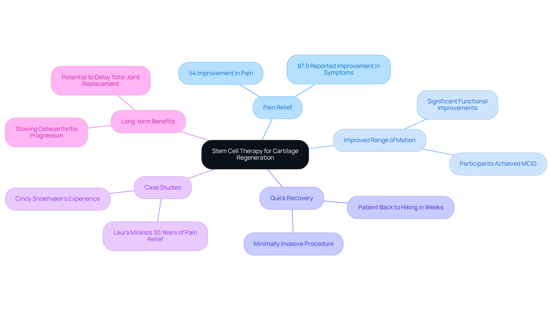 The central node represents the main topic, while the branches illustrate the various benefits and examples of stem cell therapy. Each branch connects to specific details, helping you understand how this therapy can improve joint health and quality of life.