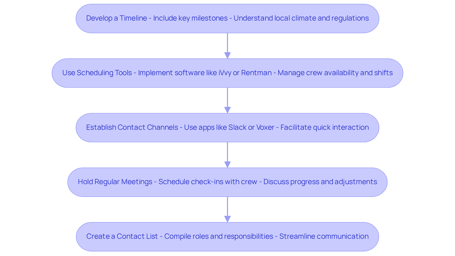 Each box represents a crucial step in organizing your event. Follow the arrows to see how each strategy builds on the previous one, ensuring a smooth and efficient planning process.