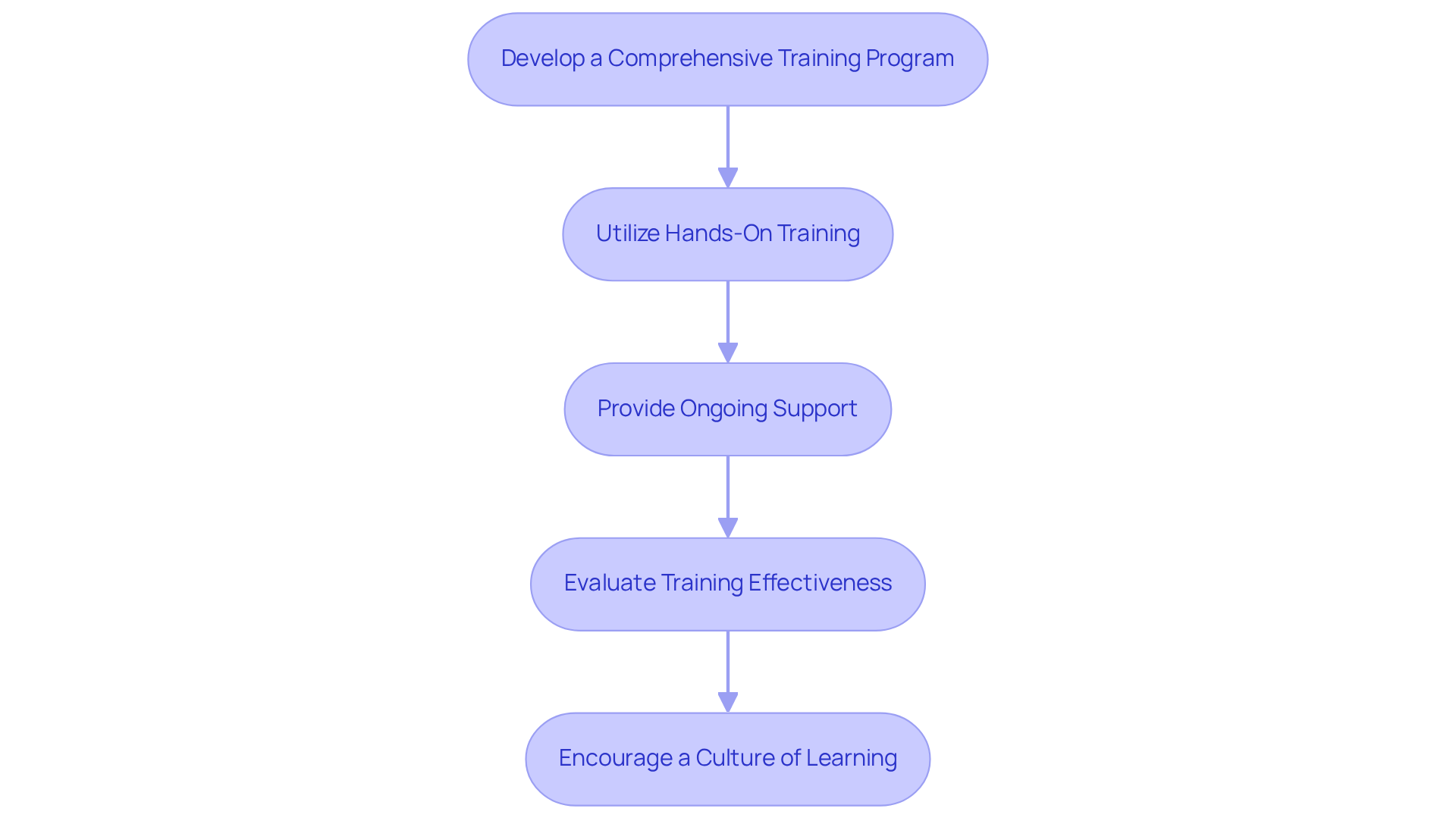 Each box represents a step in the training and support process. Follow the arrows to see how each step builds on the previous one, guiding organizations toward successful implementation of new technologies. Each box represents a step in the training and support process. Follow the arrows to see how each step builds on the previous one, guiding organizations toward successful implementation of new technologies.