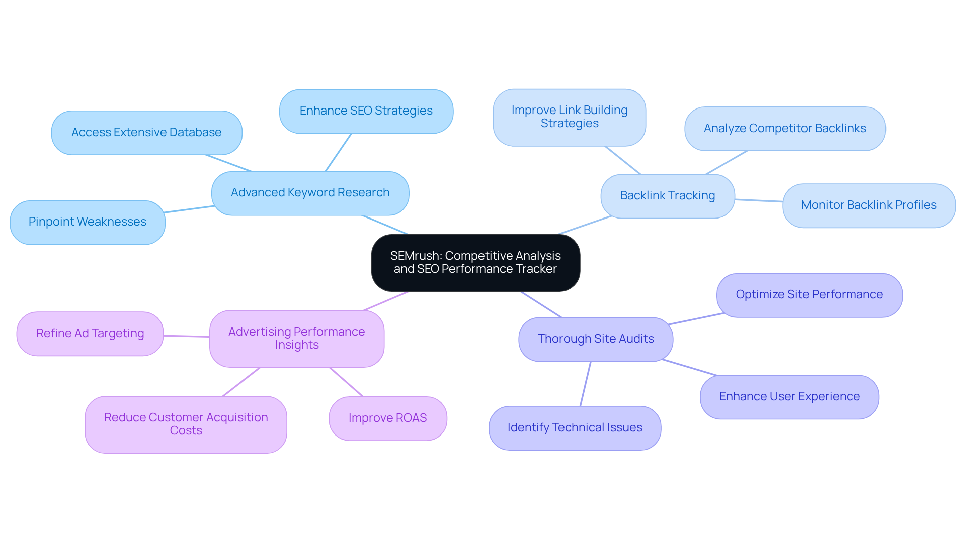 Start at the center with SEMrush, then explore its features and how they help businesses improve their marketing strategies. Each branch shows a feature, and the sub-branches explain the advantages of using that feature.