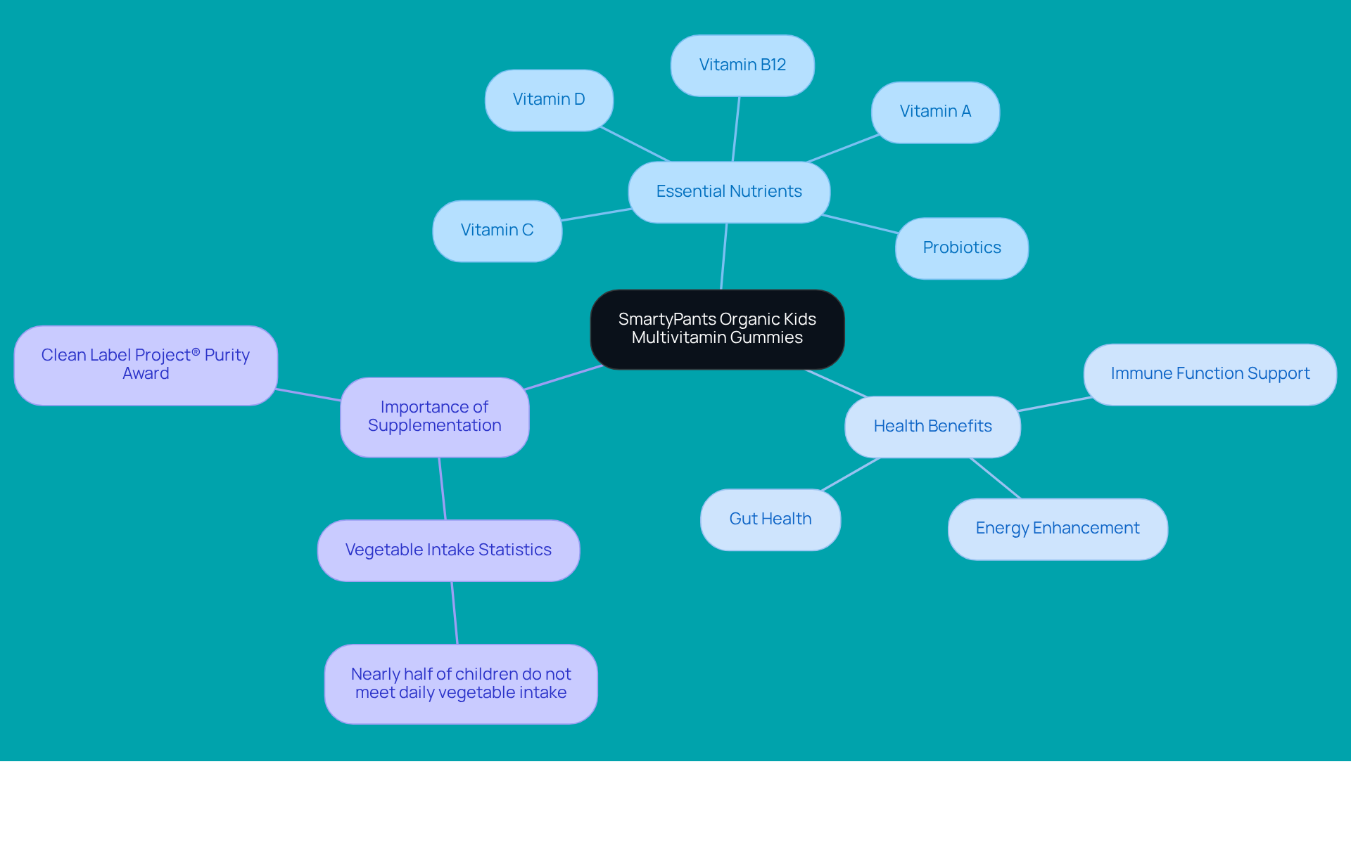 The central node represents the product, while branches show the essential nutrients, their benefits, and why supplementation is important. Each color-coded branch helps you easily identify different aspects of the gummies' health benefits.