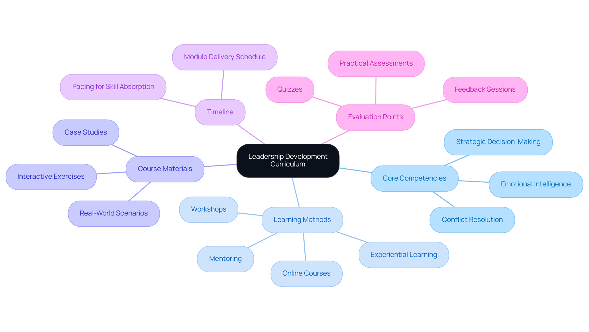 This mindmap starts with the main idea of developing a leadership curriculum at the center. Each branch represents a key area of focus, and the sub-branches provide more detail on specific components. Follow the branches to see how everything connects and supports effective leadership training.