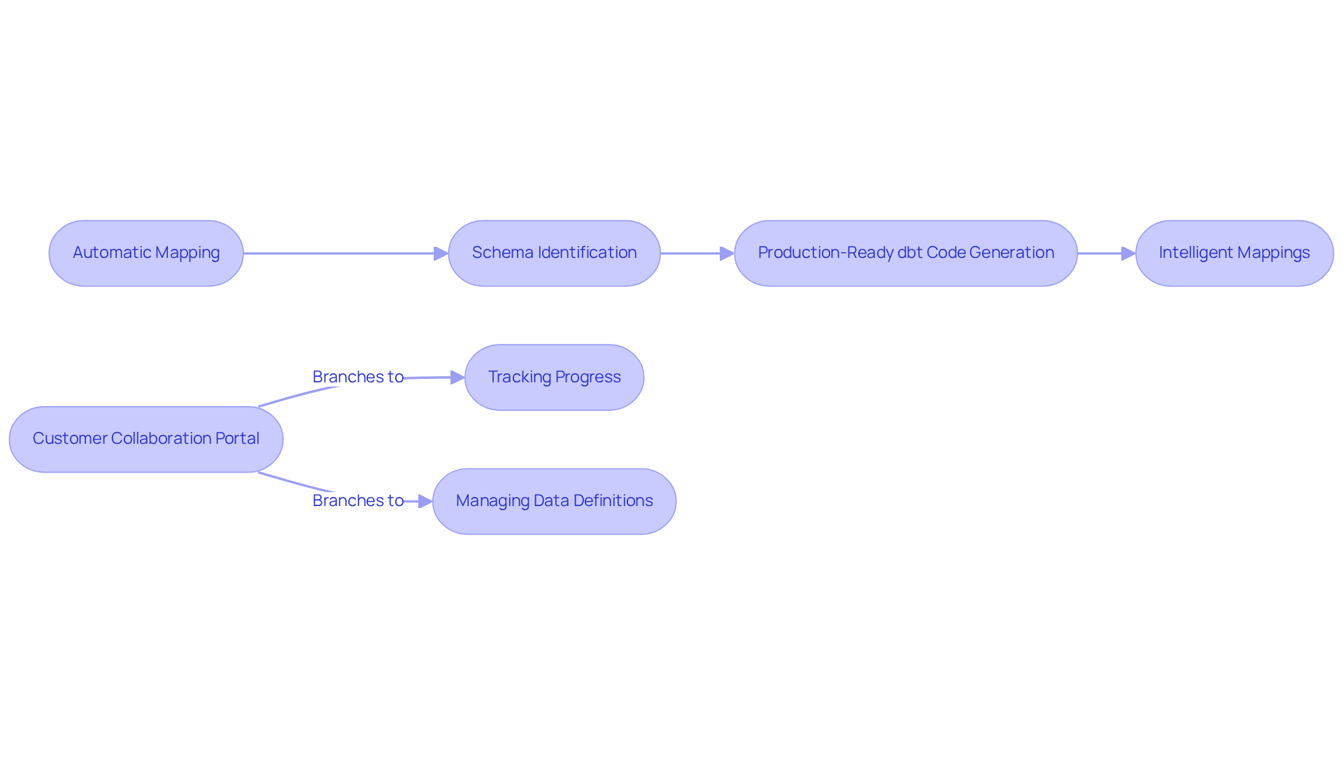 Each box represents a feature of Lume's integration process. Follow the arrows to see how each feature connects and contributes to faster client onboarding and improved collaboration.