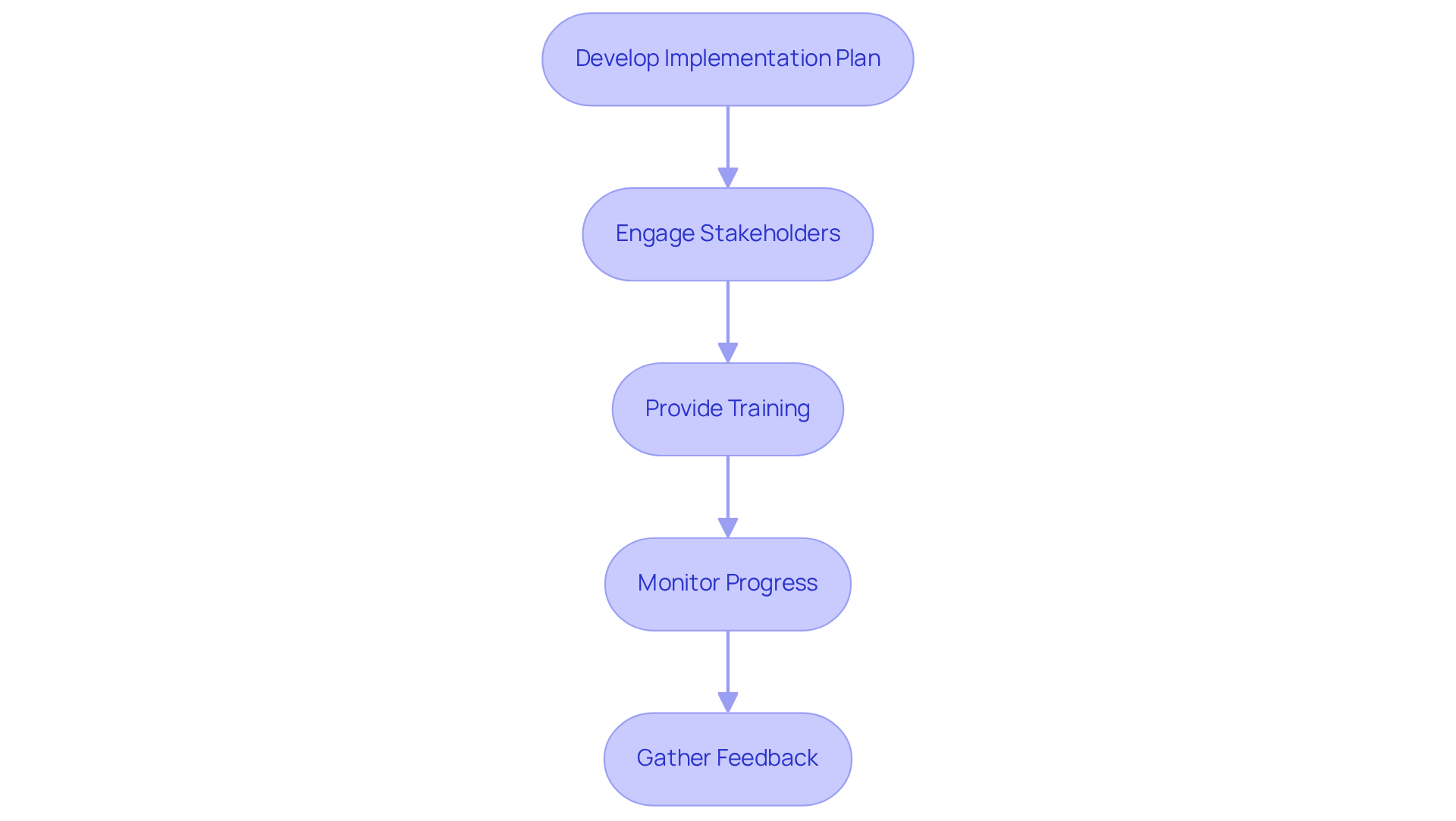 Each box represents a crucial step in the implementation process. Follow the arrows to see how each step leads to the next, ensuring a clear path towards successful integration. Each box represents a crucial step in the implementation process. Follow the arrows to see how each step leads to the next, ensuring a clear path towards successful integration.