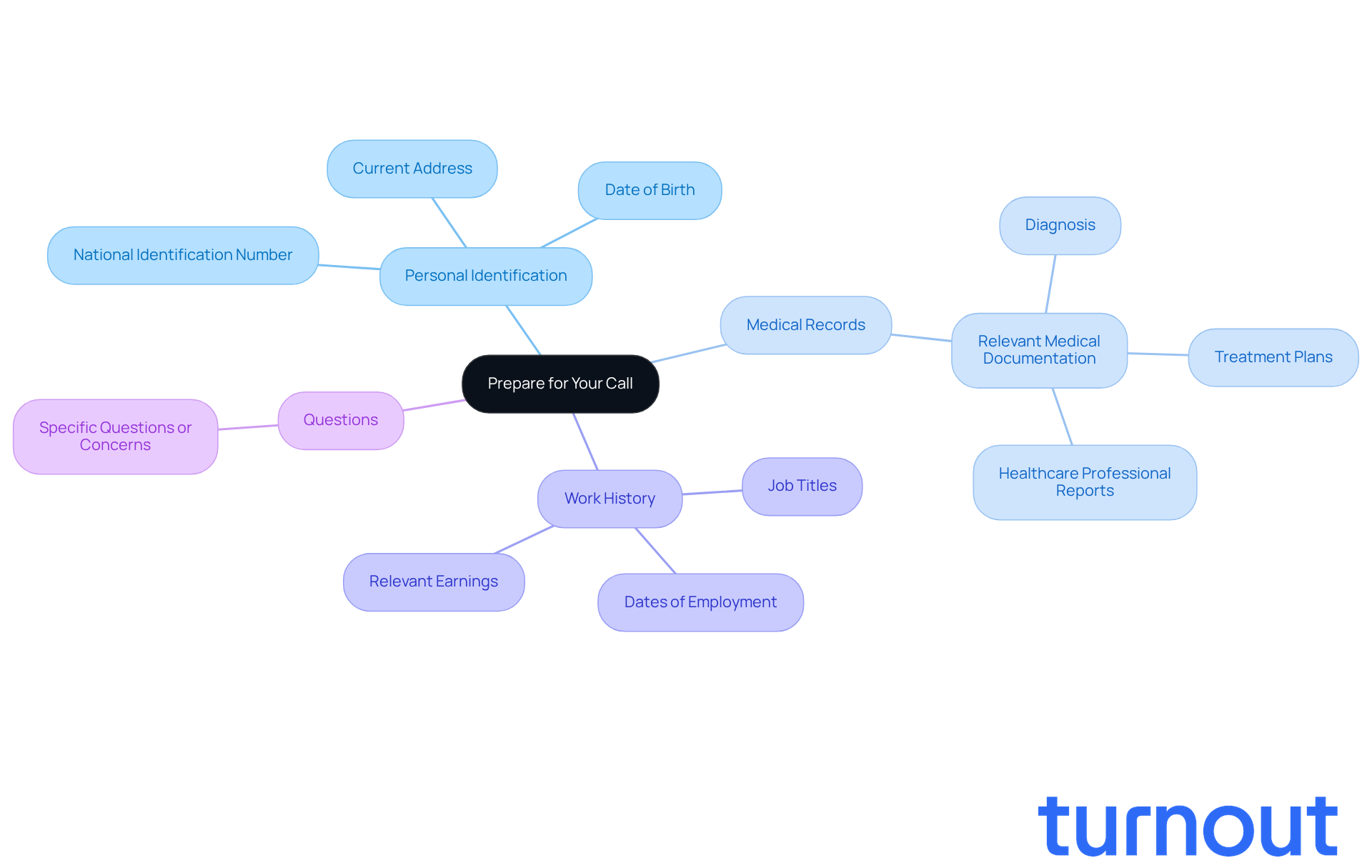 The central node represents the overall goal of preparing for your call, while the branches show the key areas you need to focus on. Each sub-branch lists specific items to gather, helping you stay organized and prepared.