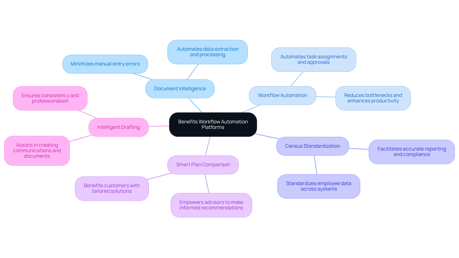 The central node represents the platforms, while each branch highlights a key feature. The descriptions provide insight into how these features improve efficiency and user experience. The central node represents the platforms, while each branch highlights a key feature. The descriptions provide insight into how these features improve efficiency and user experience.