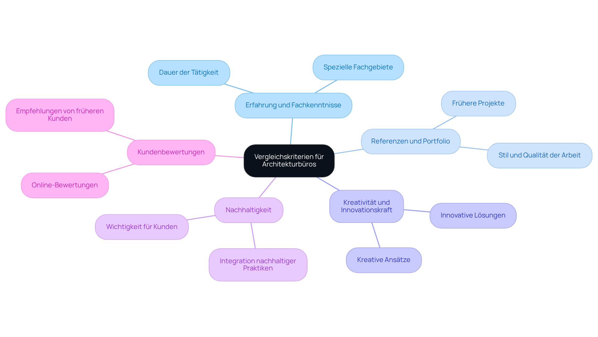Im Zentrum steht das Hauptthema, und die Äste zeigen die verschiedenen Kriterien, die Sie bei der Auswahl eines Architekturbüros berücksichtigen sollten. Jeder Ast repräsentiert ein wichtiges Kriterium, das Ihnen hilft, die besten Optionen zu identifizieren.