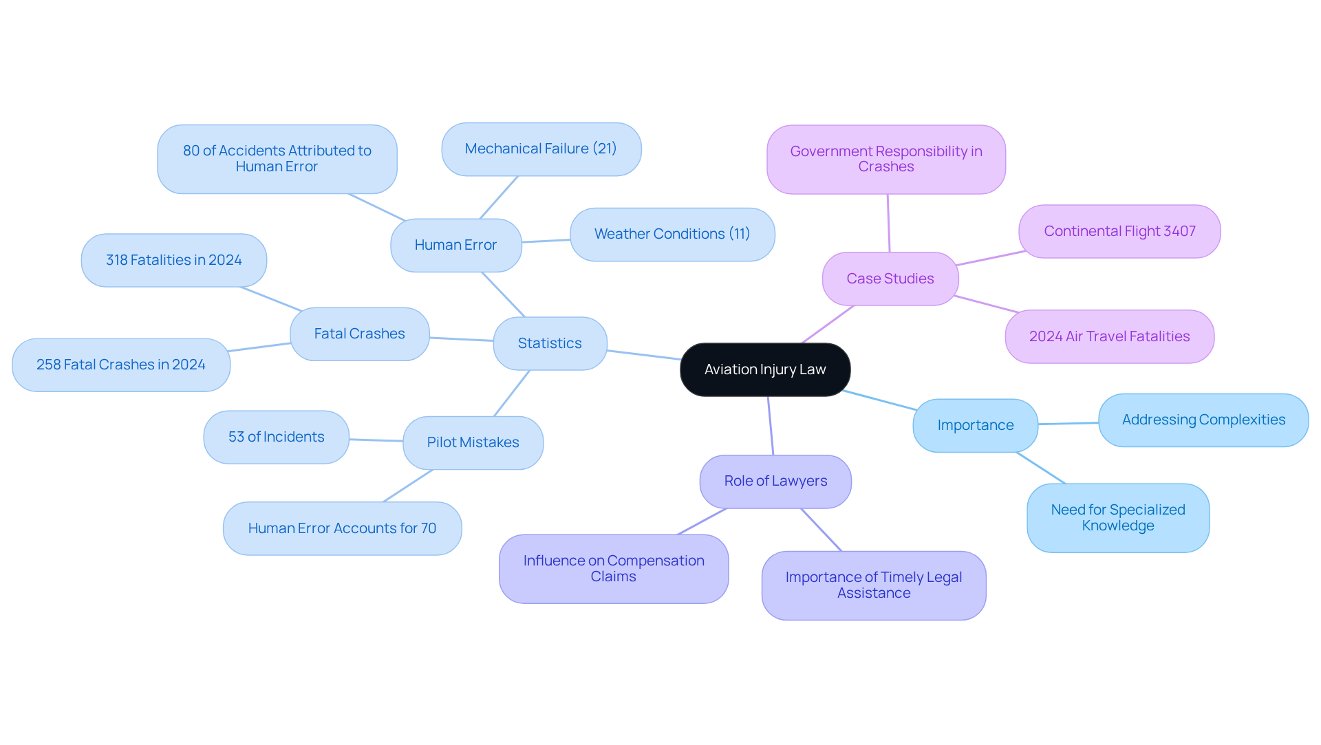 The central node represents aviation injury law, while the branches show its importance, relevant statistics, the role of lawyers, and case studies. Each branch helps you understand different facets of this complex area of law.