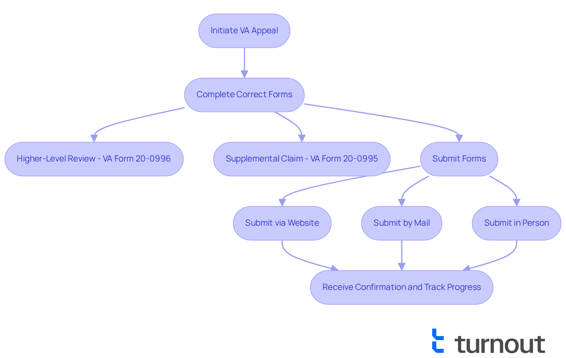 Follow the arrows to see each step in the [VA appeal process](https://myturnout.com/why-turnout). Start from the top, complete your forms based on your needs, then submit them, and finally await confirmation. Each branch shows the specific actions you need to take!