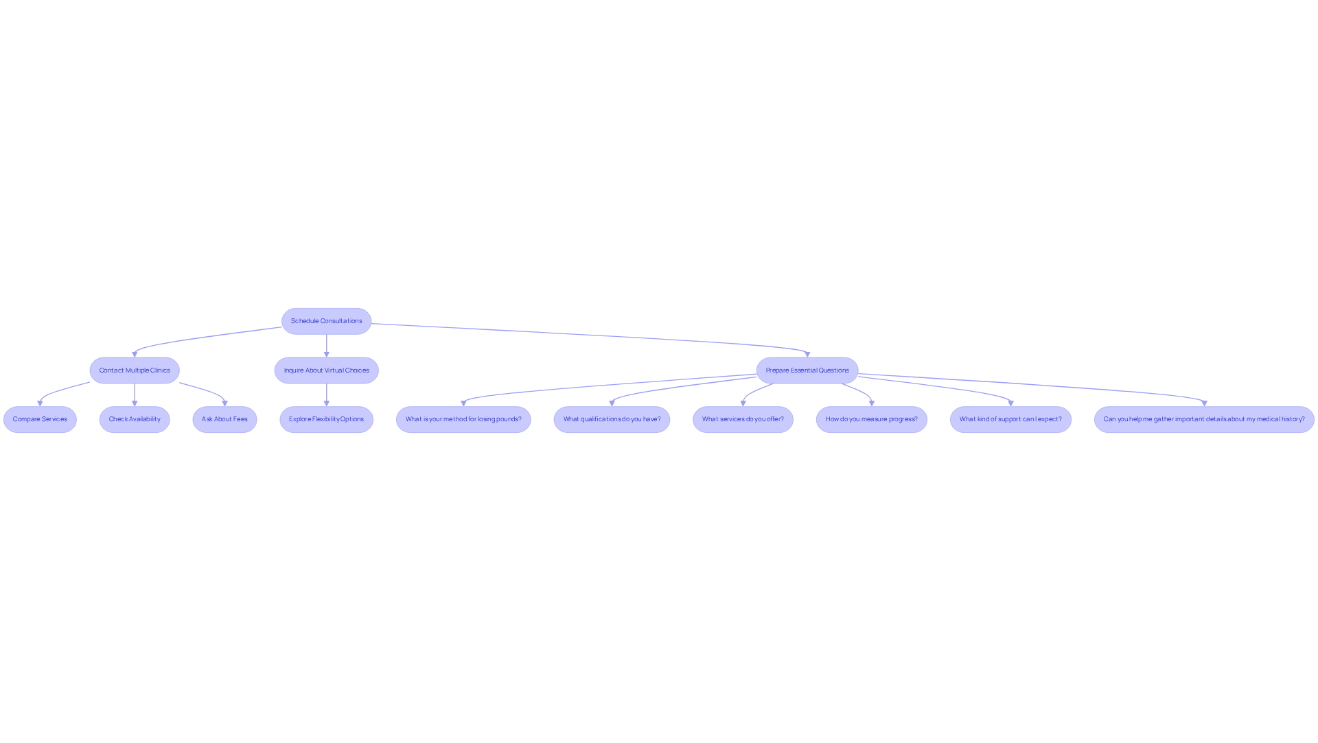 This flowchart guides you through the process of scheduling consultations with specialists. Start at the top and follow the arrows to see what steps to take and what questions to ask. Each box represents an action or question that will help you find the right support for your weight loss journey.