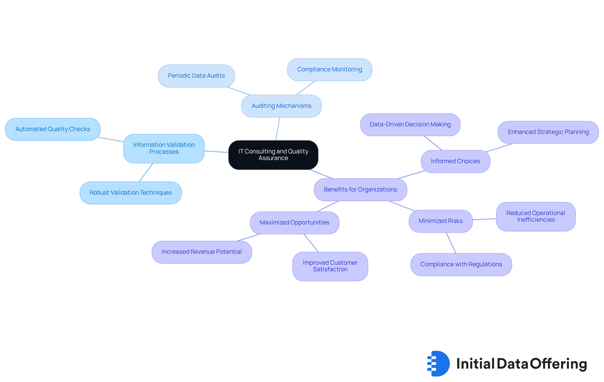 The central node represents the main topic, while branches show key practices and benefits. Follow the branches to see how IT consulting contributes to data accuracy and organizational success.