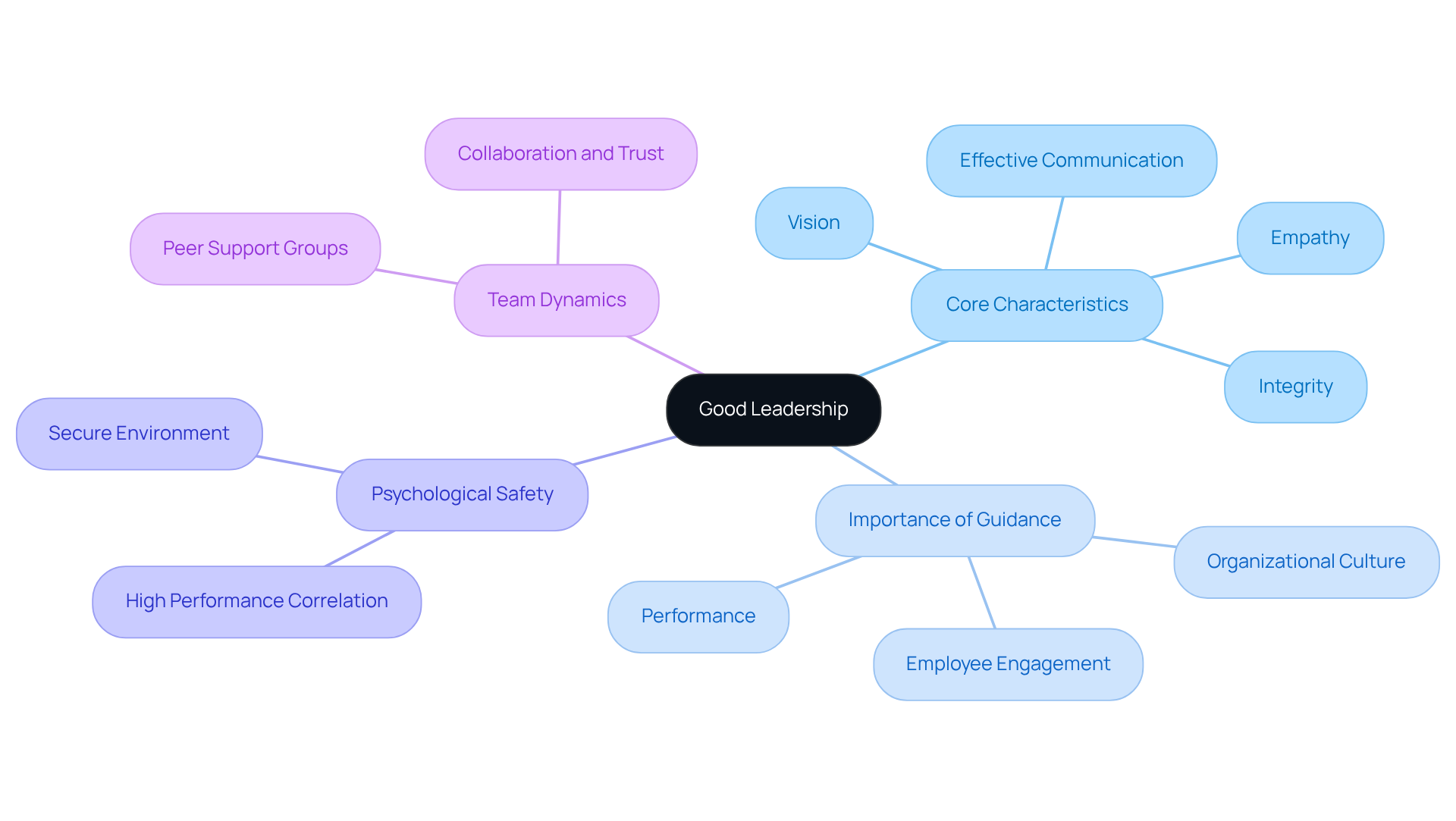 The central node represents the main idea of good leadership, while the branches show the key characteristics and their importance. Each sub-branch provides specific qualities or impacts, helping you understand how they connect to effective leadership.