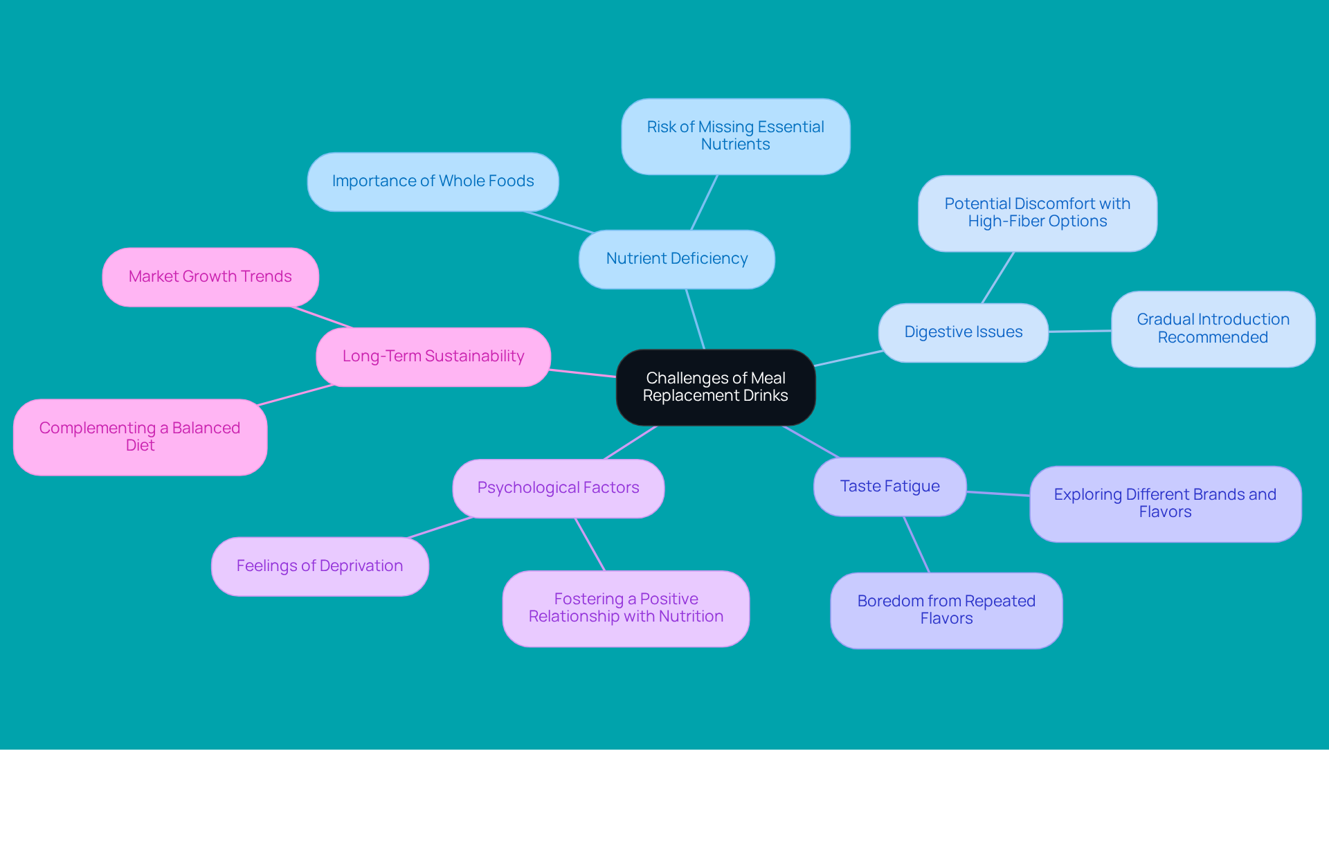 The central node represents the main topic, while each branch highlights a specific challenge. Explore each branch to understand the different factors to consider when using meal replacement drinks.