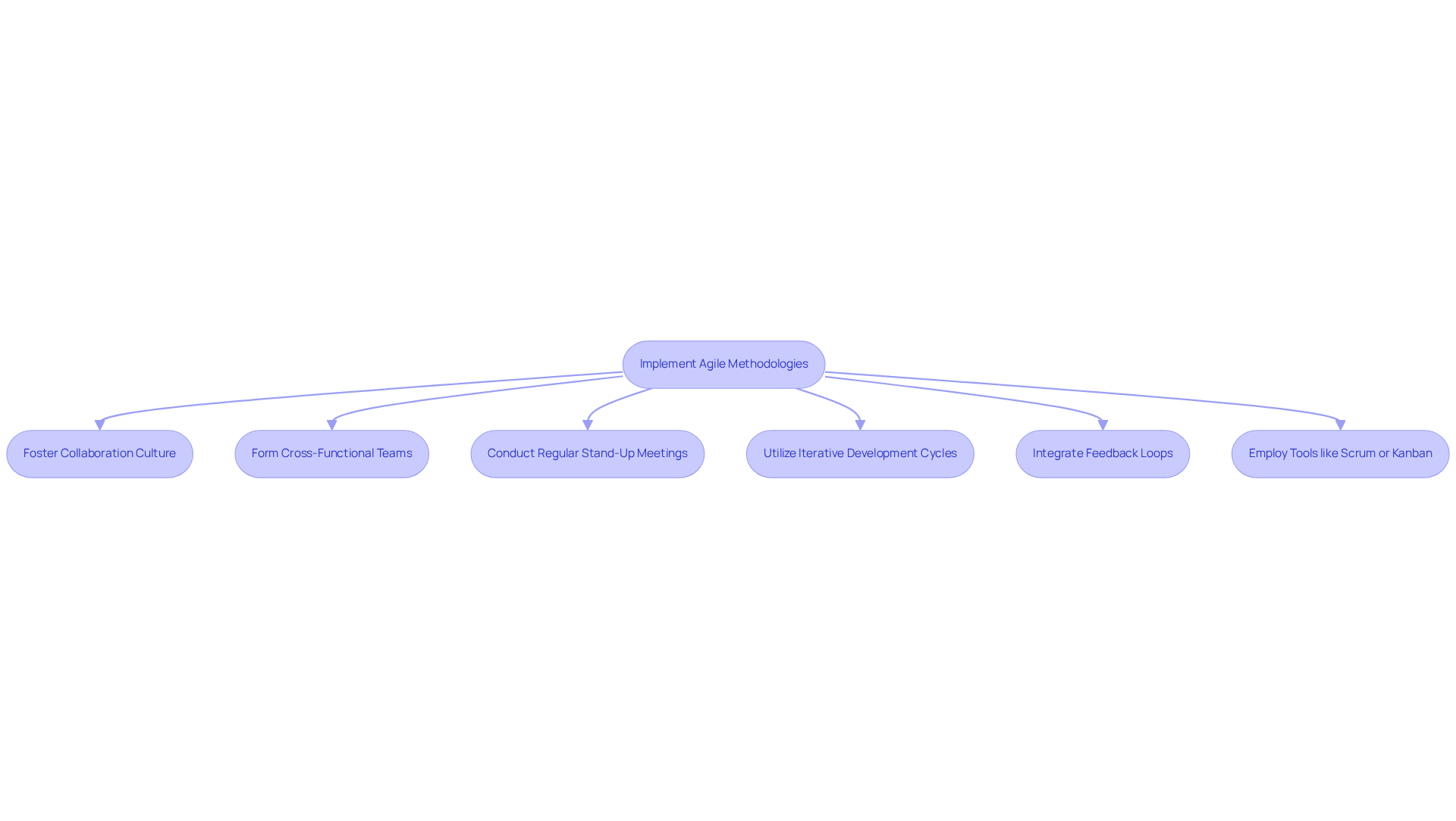This flowchart outlines the steps to successfully implement agile methodologies. Each box represents a key action, and the arrows show how these actions connect to create a flexible and responsive approach to project management.