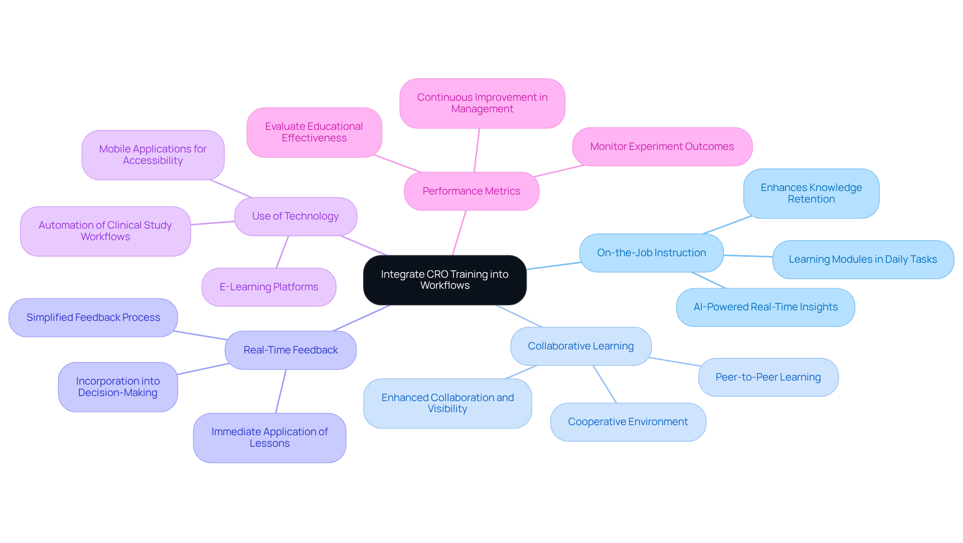 The central node represents the main goal of integrating CRO training. Each branch shows a different strategy, and the sub-branches provide more details on how to implement these strategies effectively. This layout helps visualize the connections and importance of each approach. The central node represents the main goal of integrating CRO training. Each branch shows a different strategy, and the sub-branches provide more details on how to implement these strategies effectively. This layout helps visualize the connections and importance of each approach.