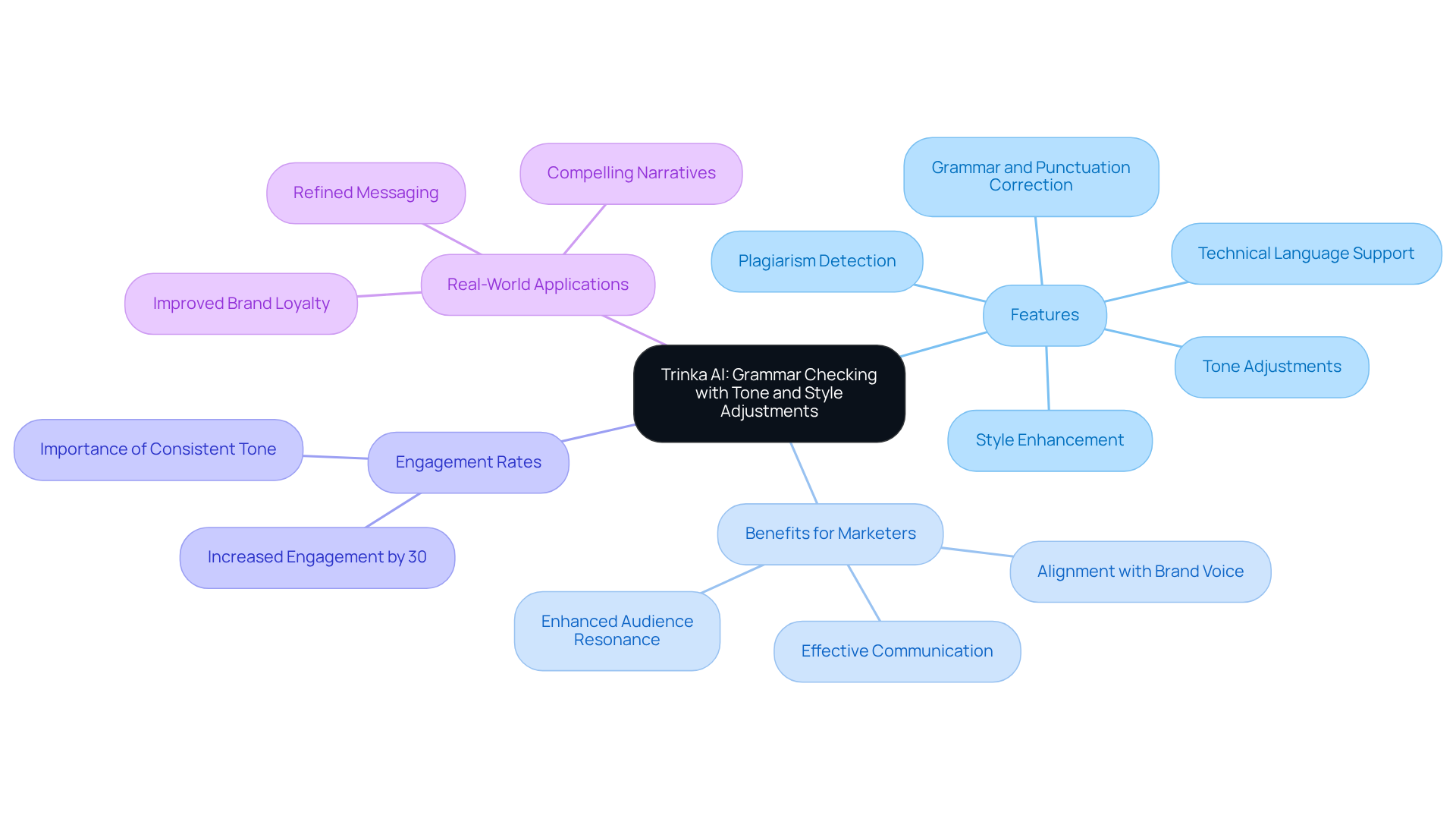 The center represents Trinka AI, and the branches show its features and how they impact marketing strategies. Follow the lines to explore how each feature contributes to effective communication and brand loyalty.
