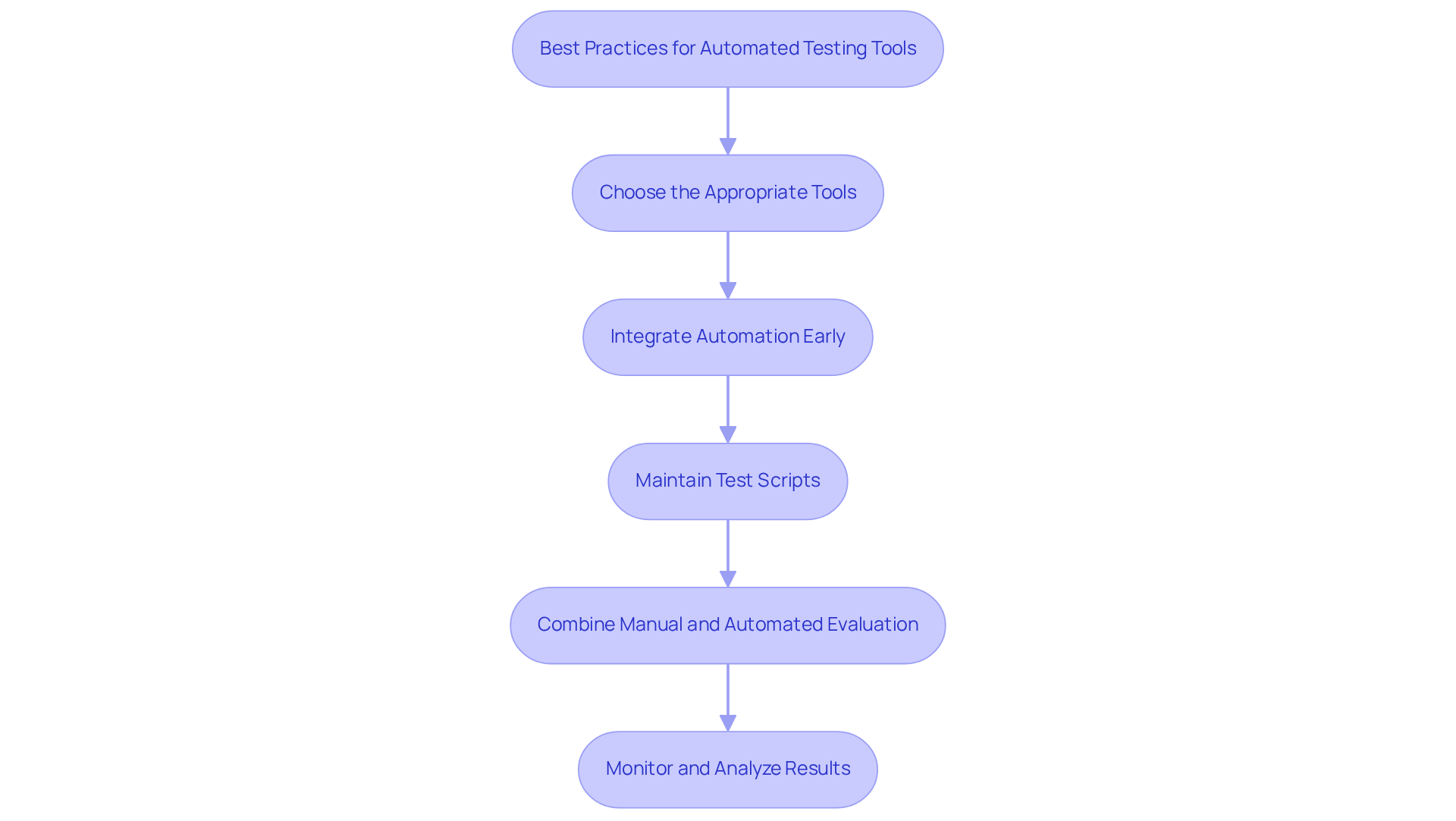 Each box represents a best practice for using automated testing tools. Follow the arrows to see the recommended sequence for enhancing quality assurance in software testing. Each box represents a best practice for using automated testing tools. Follow the arrows to see the recommended sequence for enhancing quality assurance in software testing.