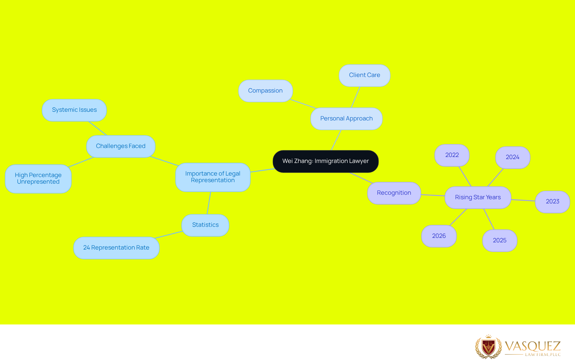 This mindmap illustrates the key aspects of Wei Zhang's immigration law practice. Start at the center with her name, then explore how she emphasizes the importance of legal representation, her compassionate approach to clients, and her accolades in the field. Each branch represents a different facet of her practice, helping you understand her comprehensive approach to immigration law.