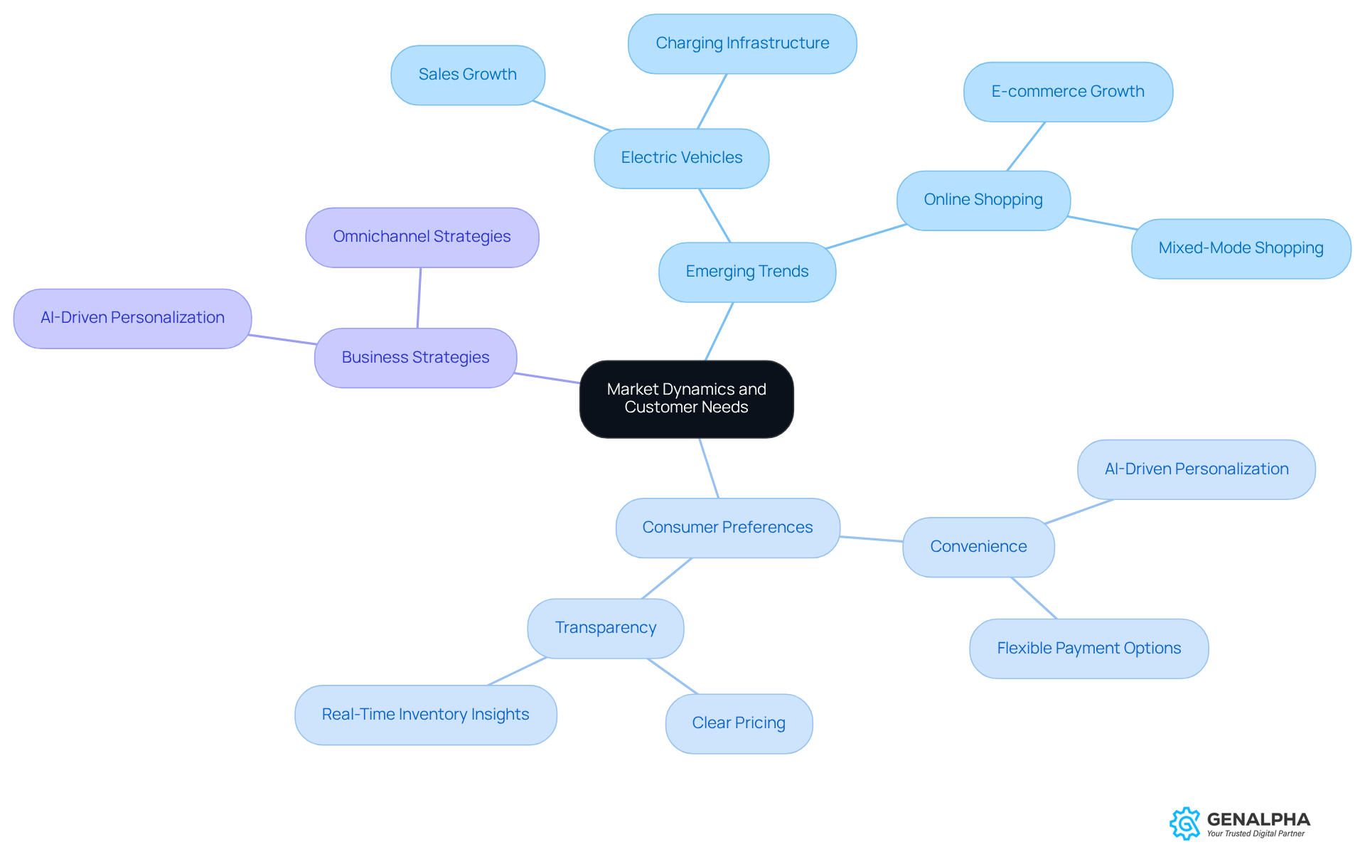 This mindmap starts with the main topic in the center and branches out to show important trends and strategies. Each branch represents a key area of focus, helping you see how they connect and contribute to understanding customer needs in the automotive market.