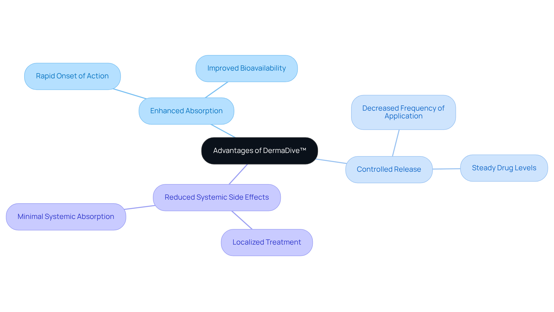 The center shows the main advantages of DermaDive™ technology, while the branches illustrate specific benefits and applications. Each color-coded branch helps you quickly identify different aspects of the technology.