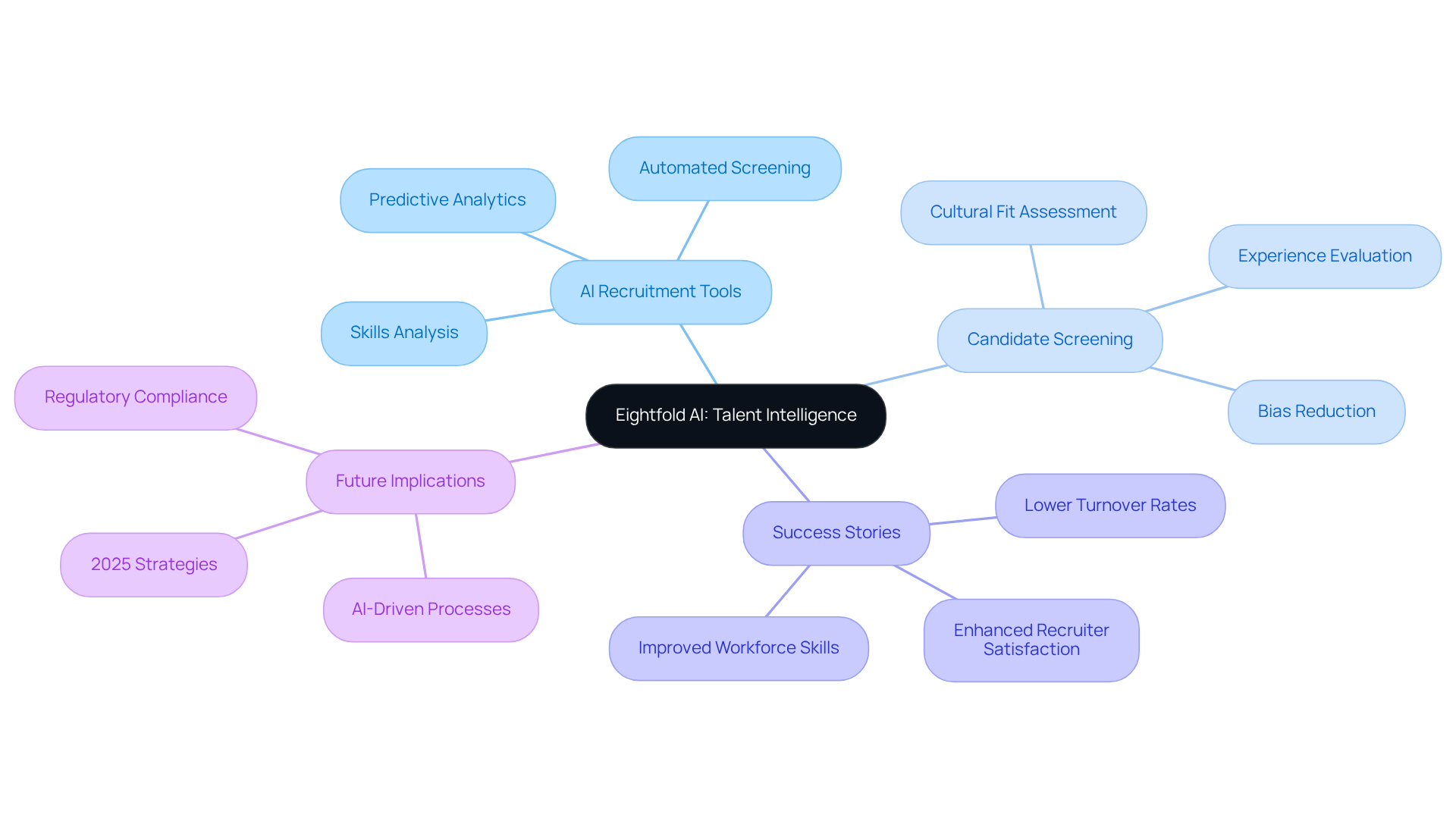 The center represents Eightfold AI's core concept, while the branches show how it impacts recruitment and workforce development. Each color-coded branch highlights a different aspect of the talent intelligence strategy.