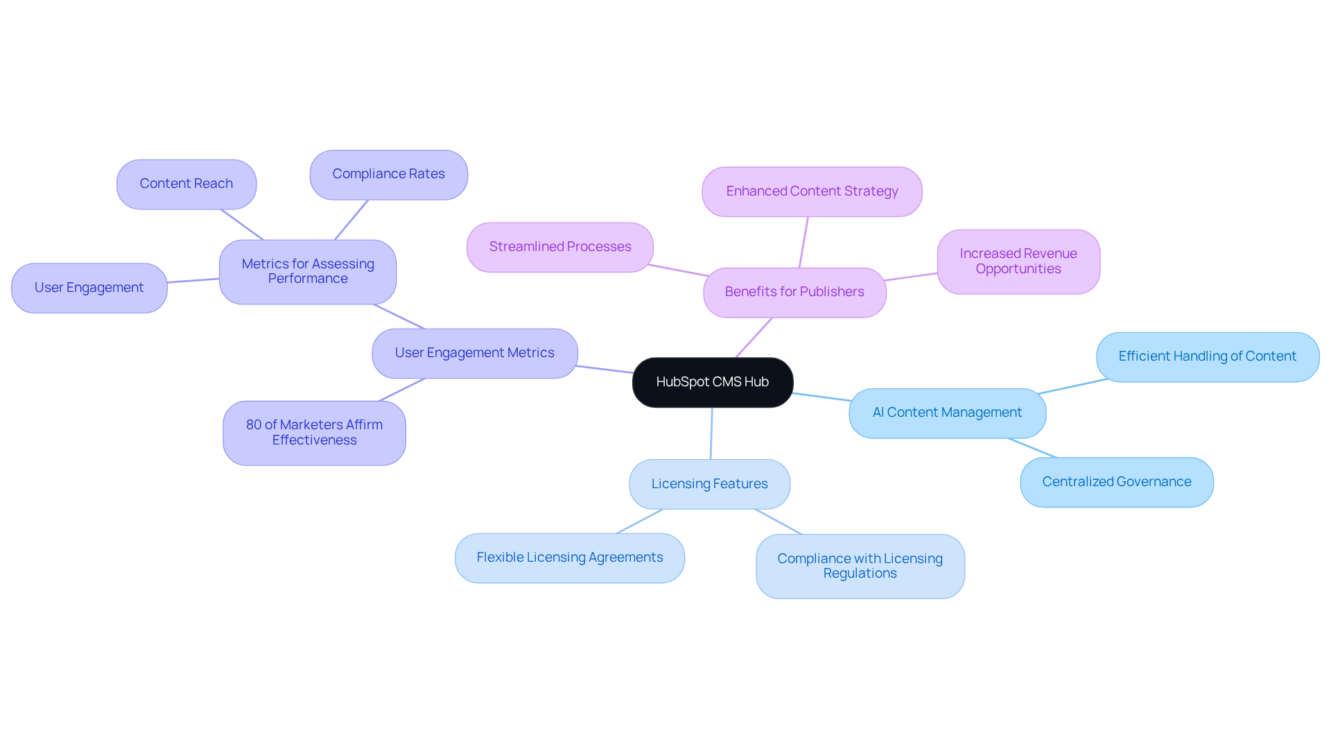 The central node represents HubSpot CMS Hub, and the branches show its key features and benefits. Each sub-branch provides more detail, helping you understand how this platform supports publishers.